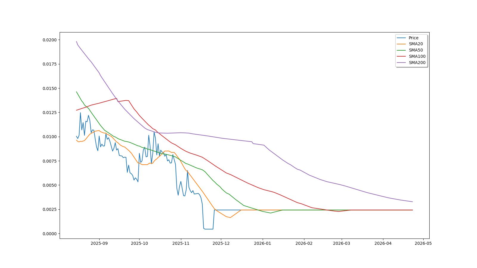 AutoLayer Simple Moving Averages