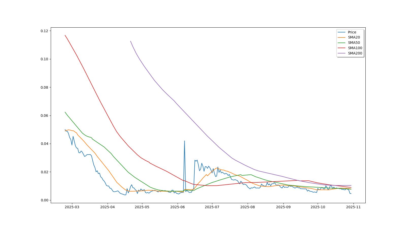 AutoLayer Simple Moving Averages