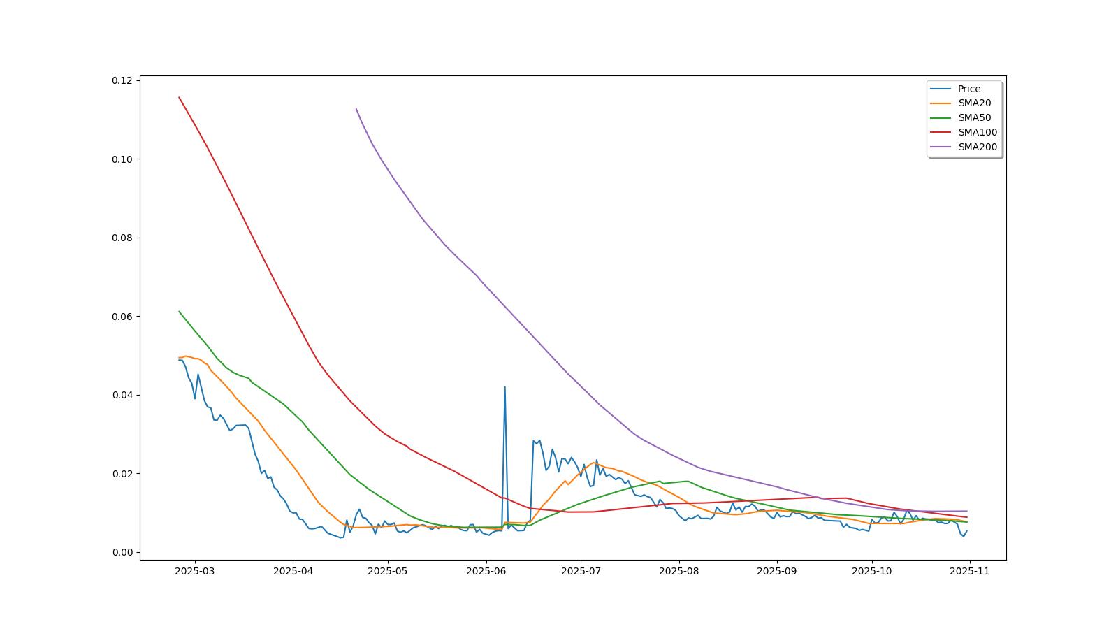 AutoLayer Simple Moving Averages