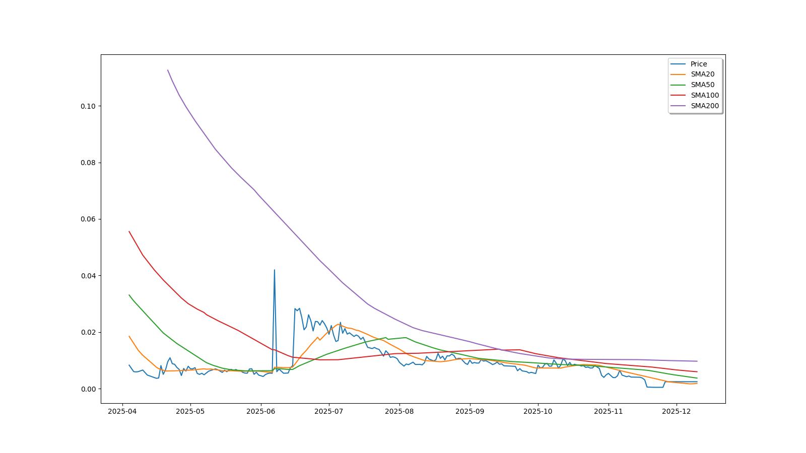 AutoLayer Simple Moving Averages