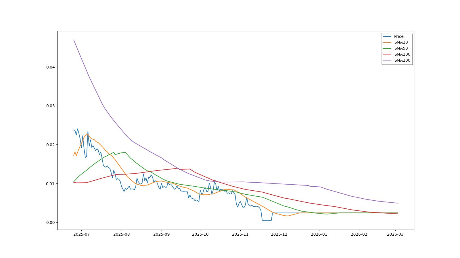AutoLayer Simple Moving Averages