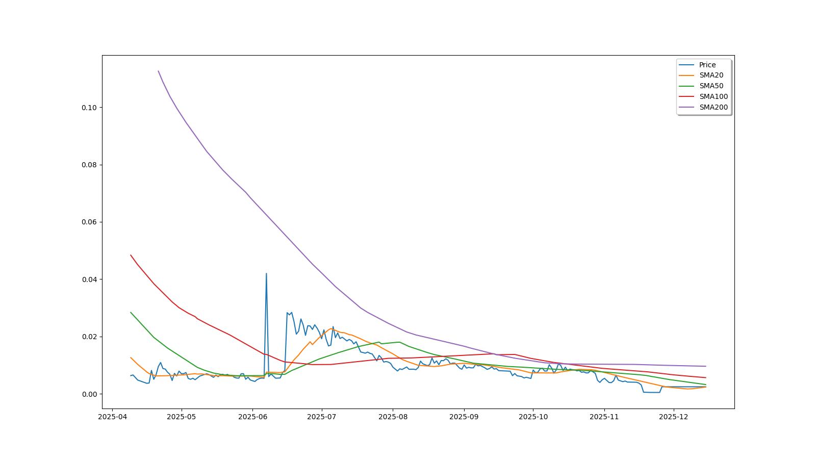 AutoLayer Simple Moving Averages