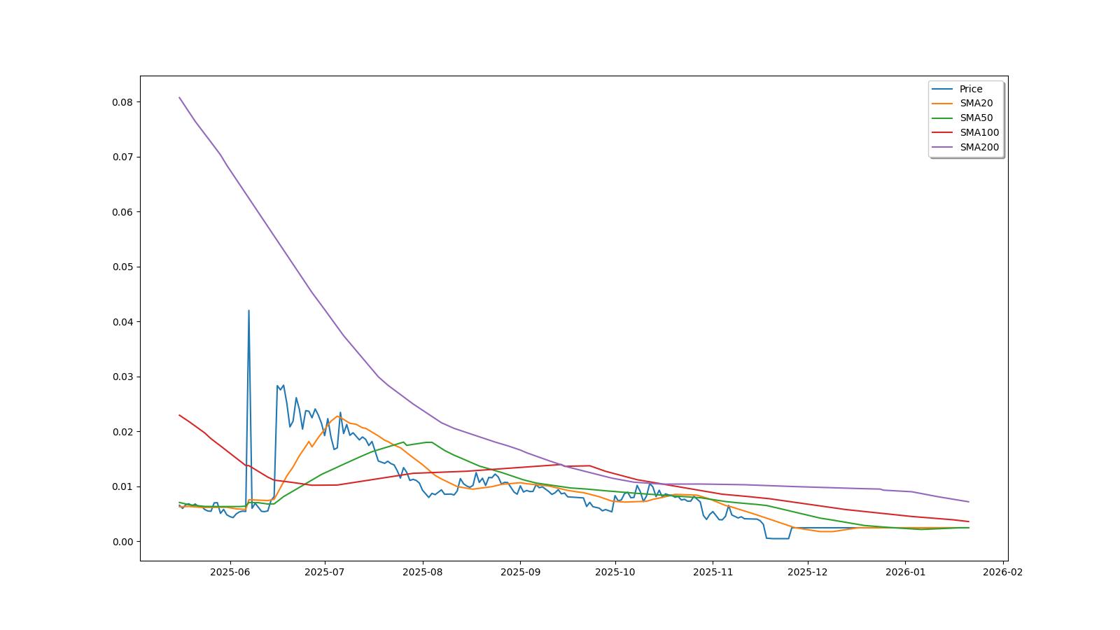 AutoLayer Simple Moving Averages