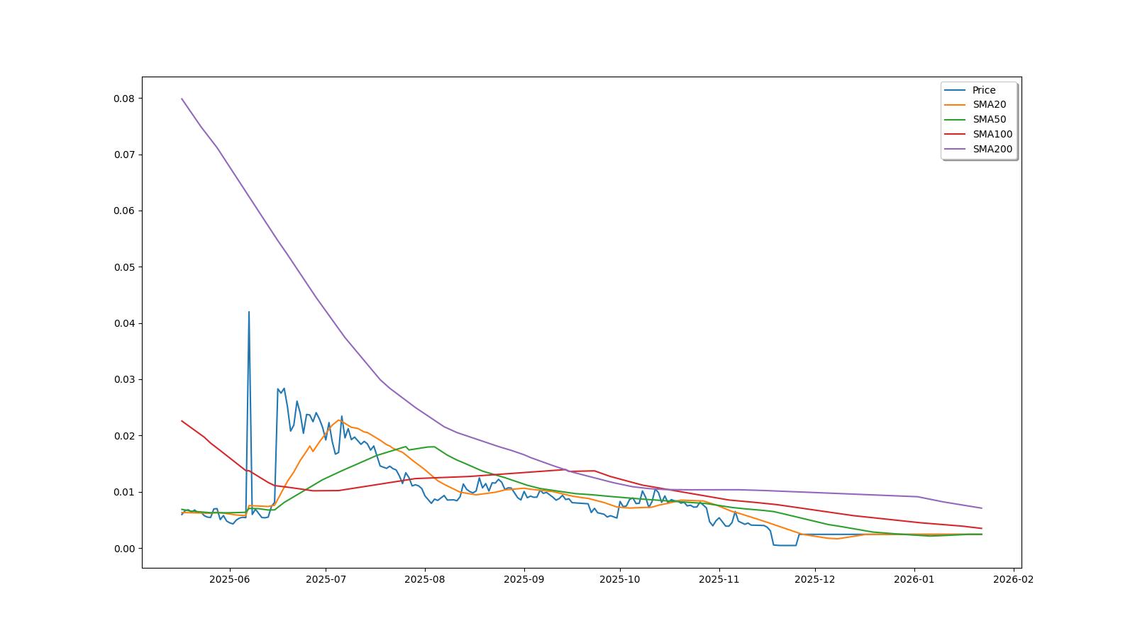 AutoLayer Simple Moving Averages