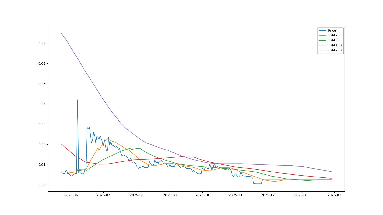 AutoLayer Simple Moving Averages