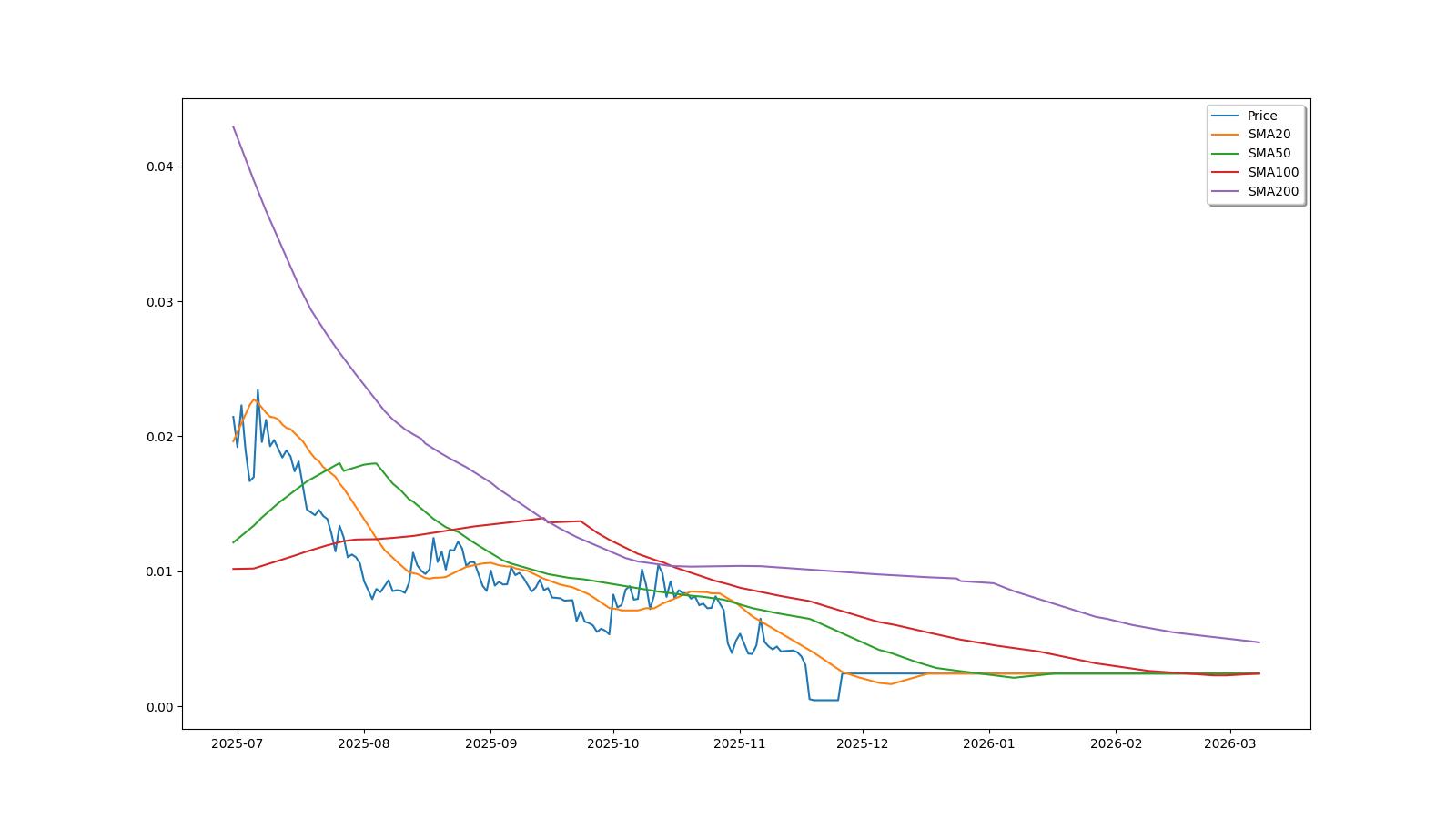 AutoLayer Simple Moving Averages