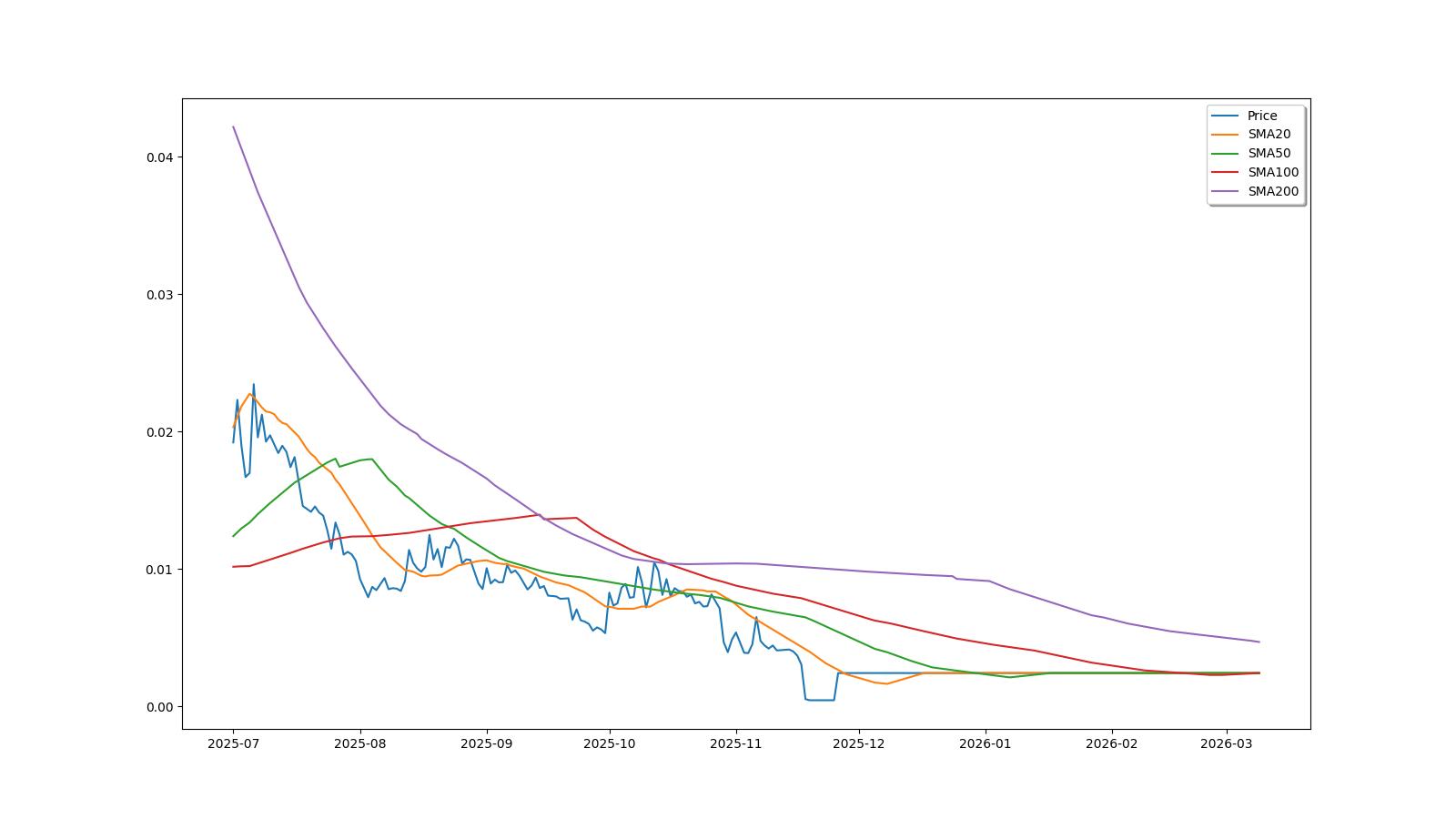 AutoLayer Simple Moving Averages