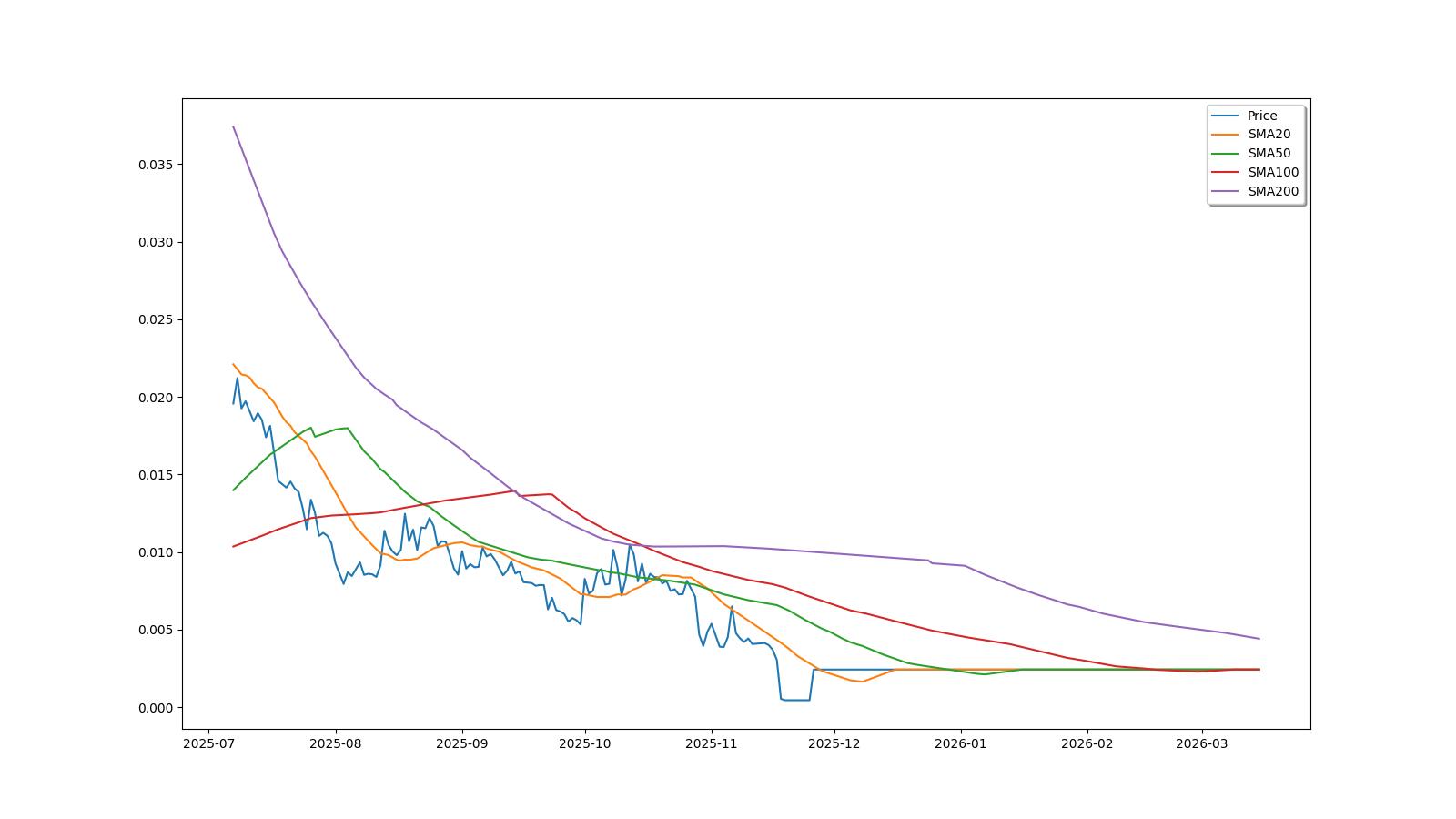 AutoLayer Simple Moving Averages