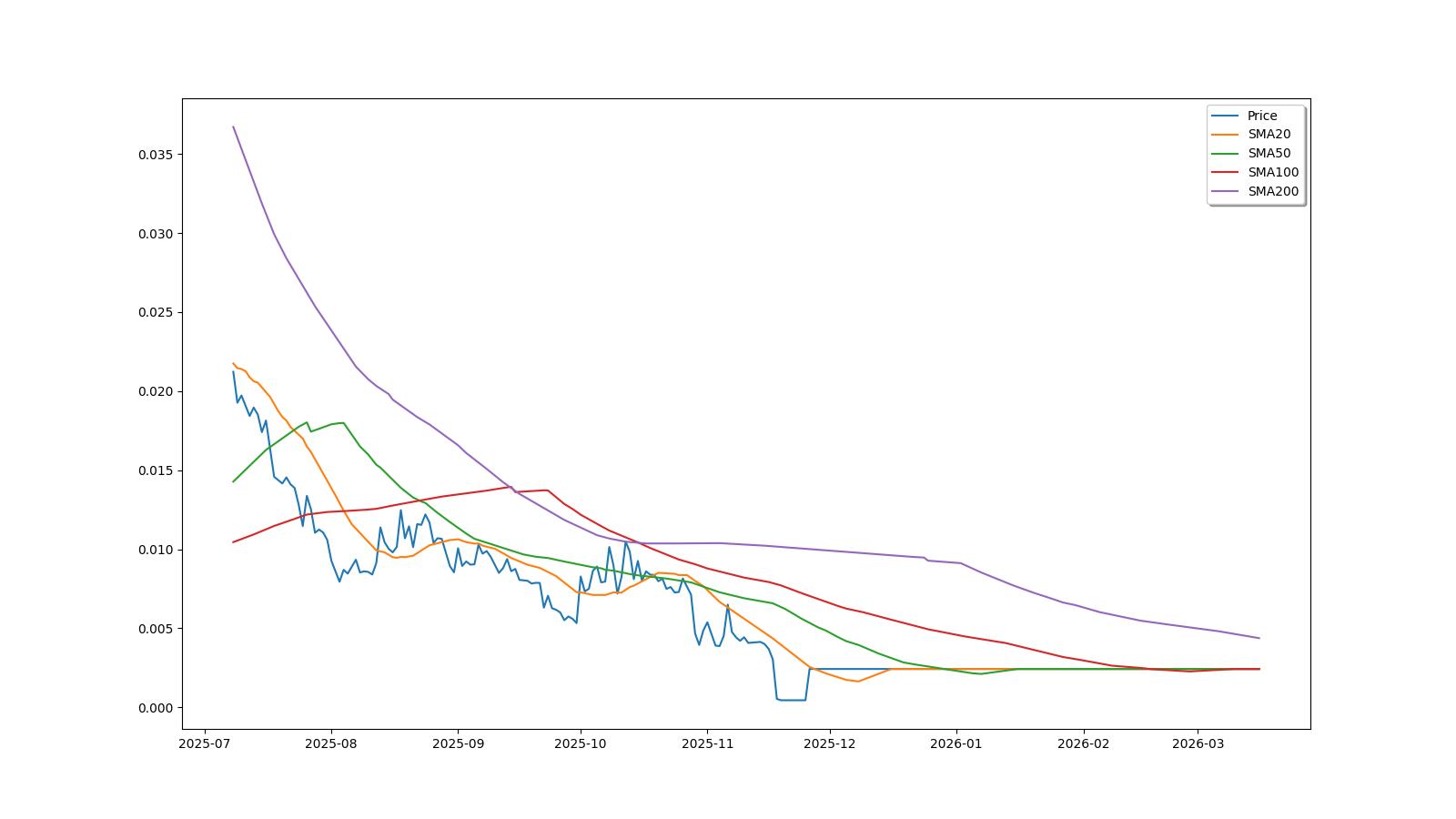 AutoLayer Simple Moving Averages