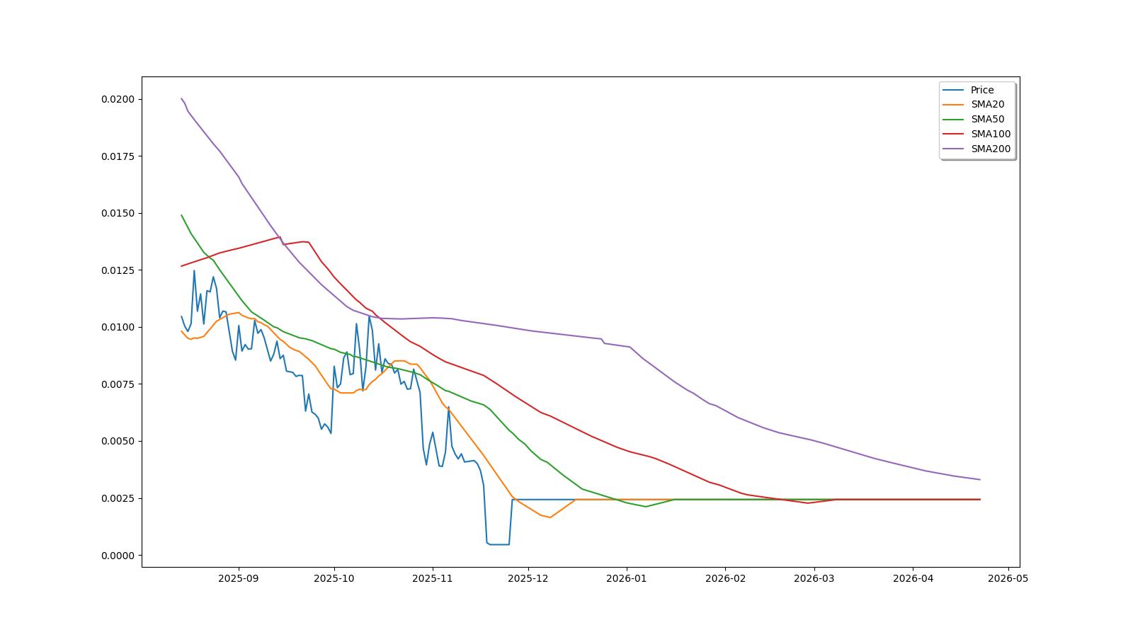 AutoLayer Simple Moving Averages