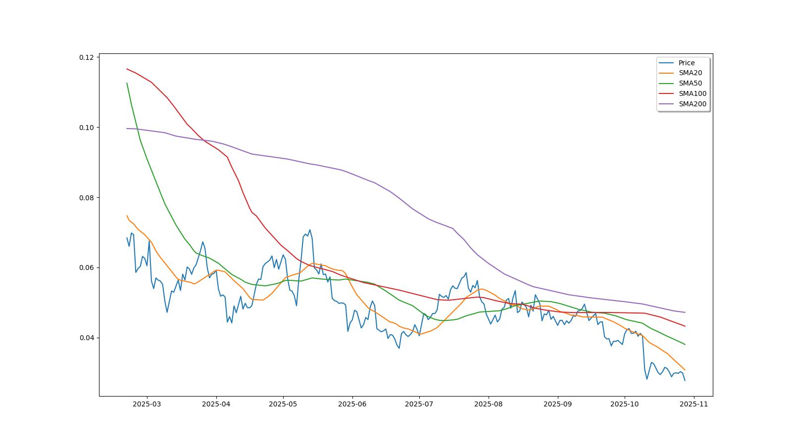 Automata Simple Moving Averages
