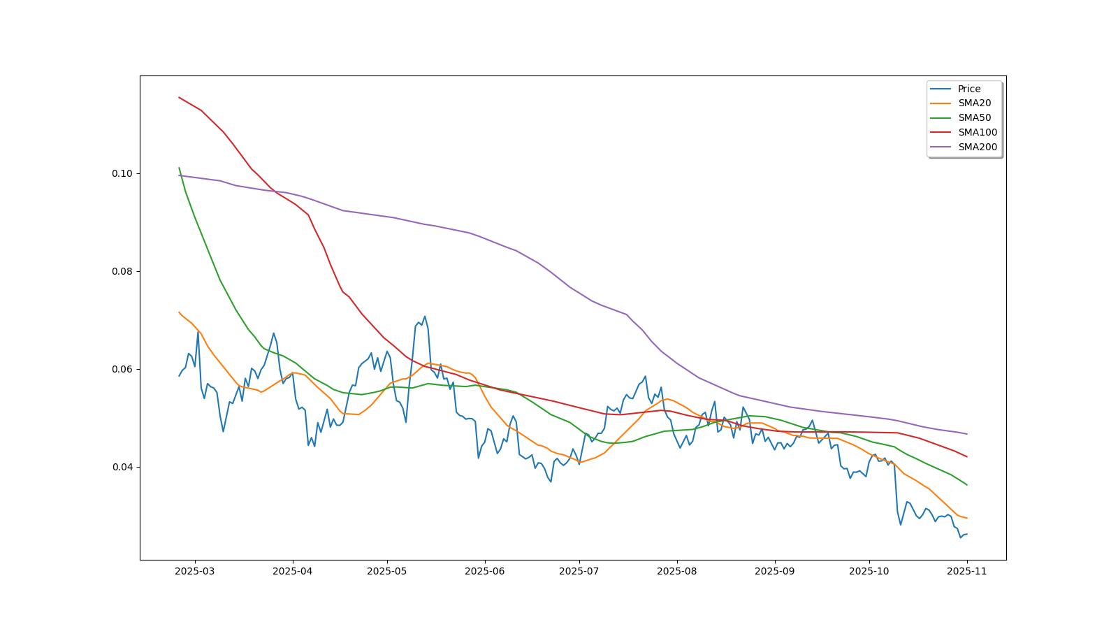 Automata Simple Moving Averages