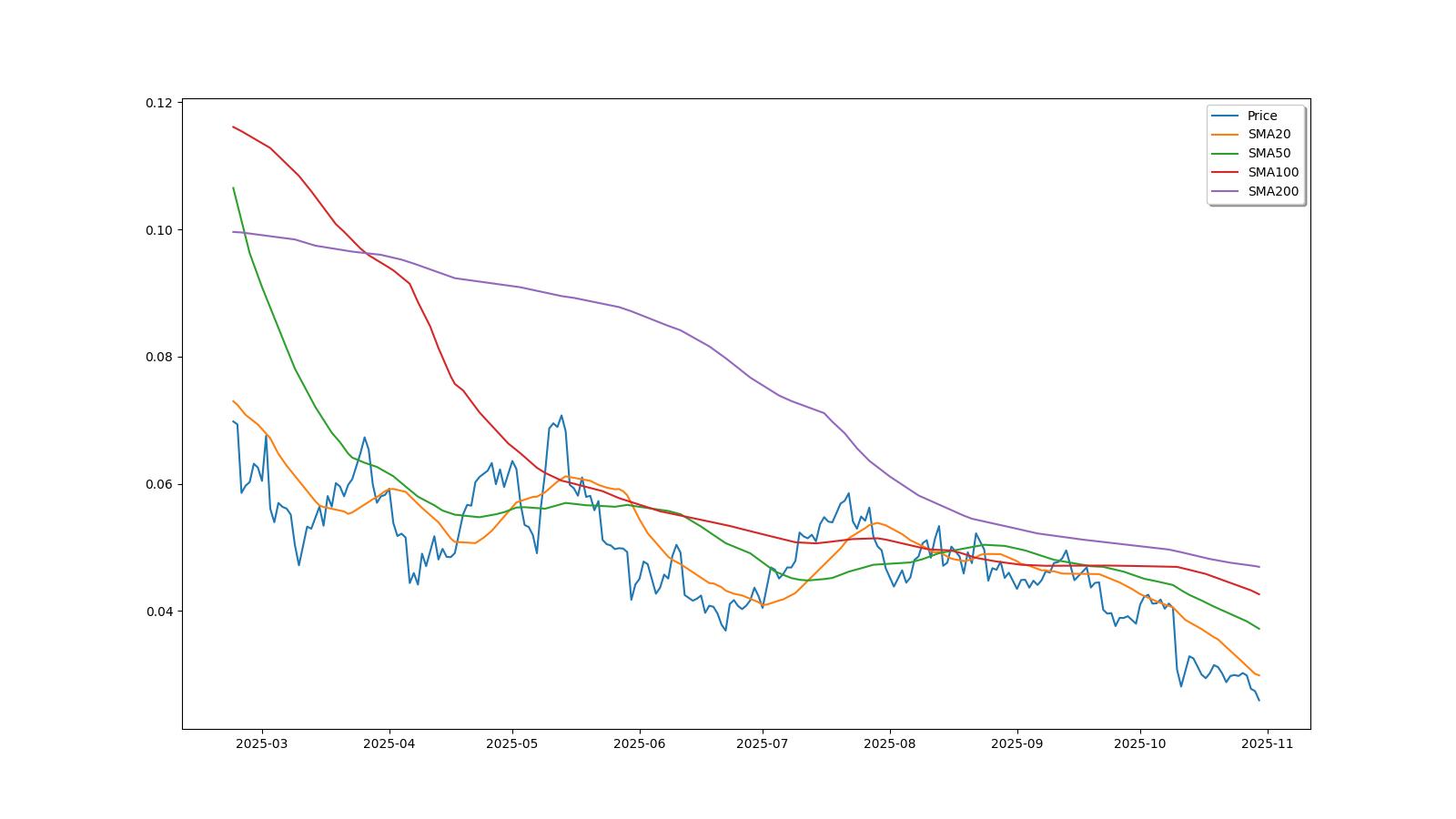 Automata Simple Moving Averages