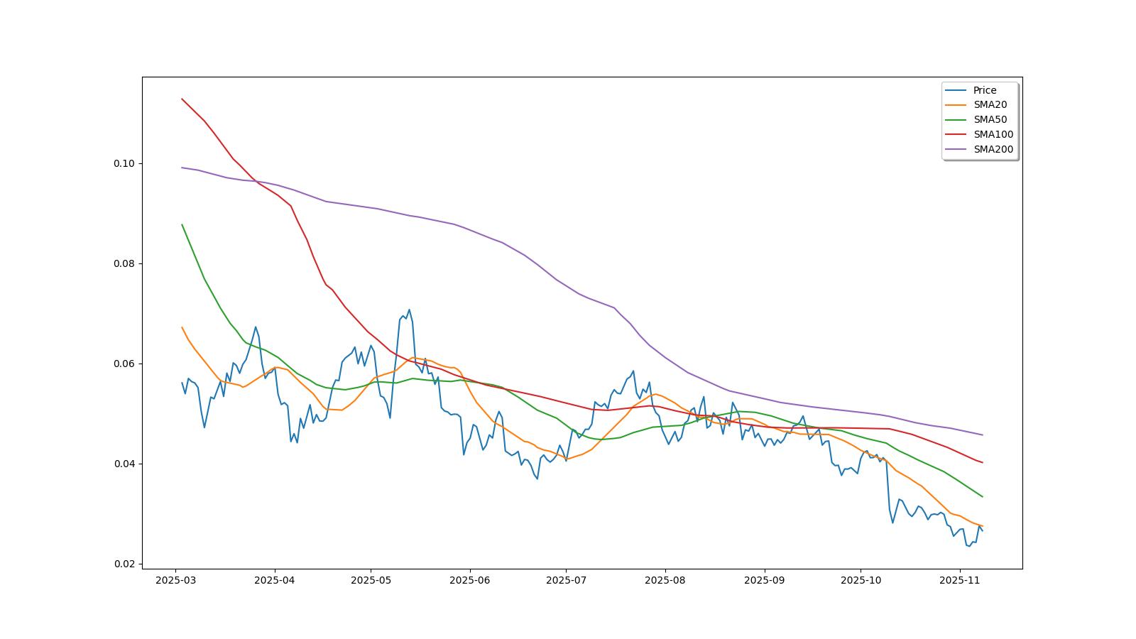 Automata Simple Moving Averages