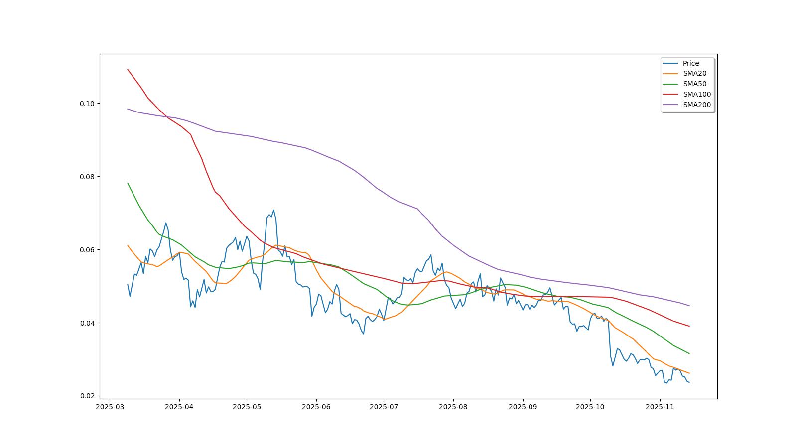 Automata Simple Moving Averages