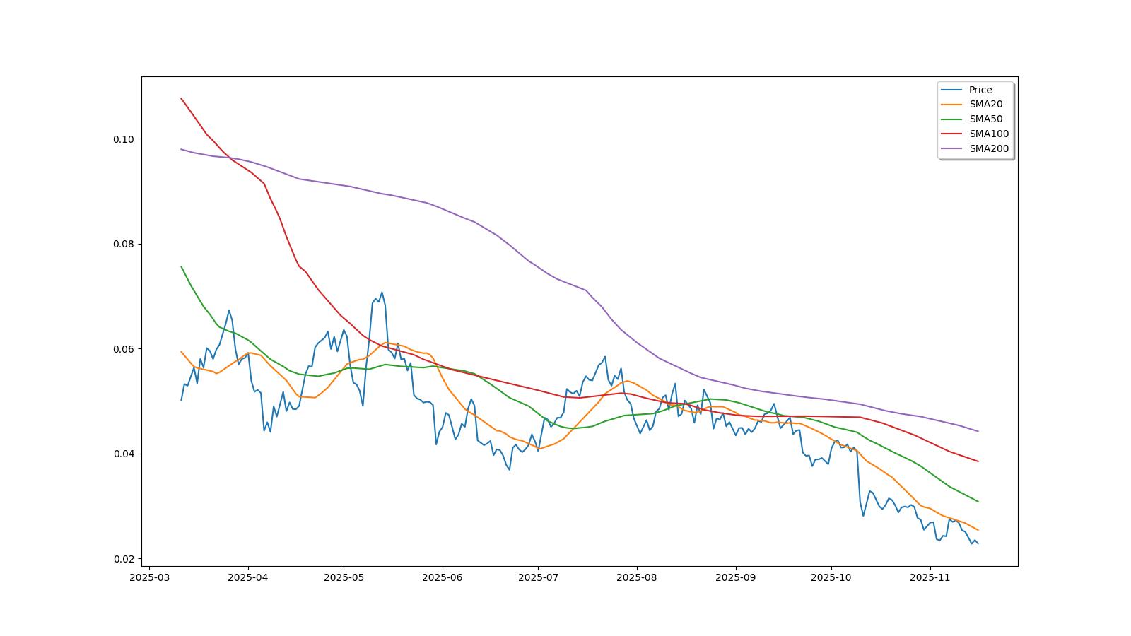 Automata Simple Moving Averages