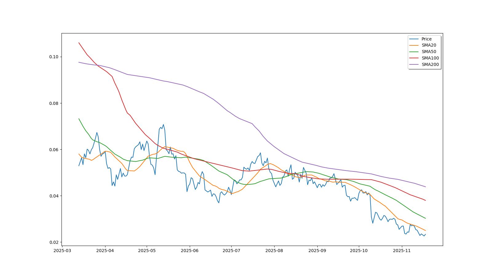 Automata Simple Moving Averages