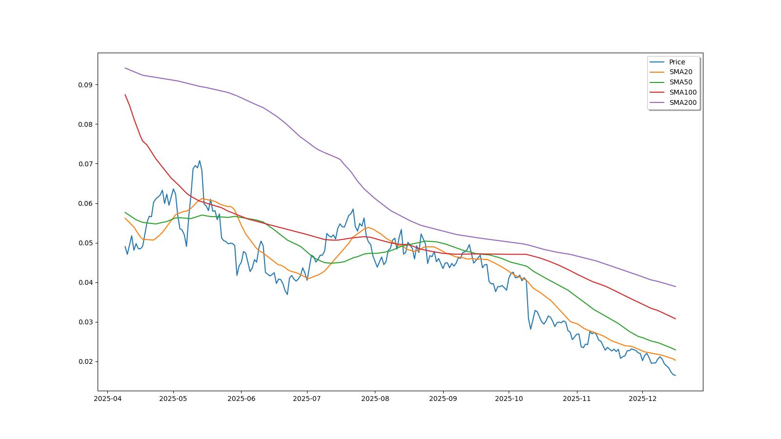 Automata Simple Moving Averages