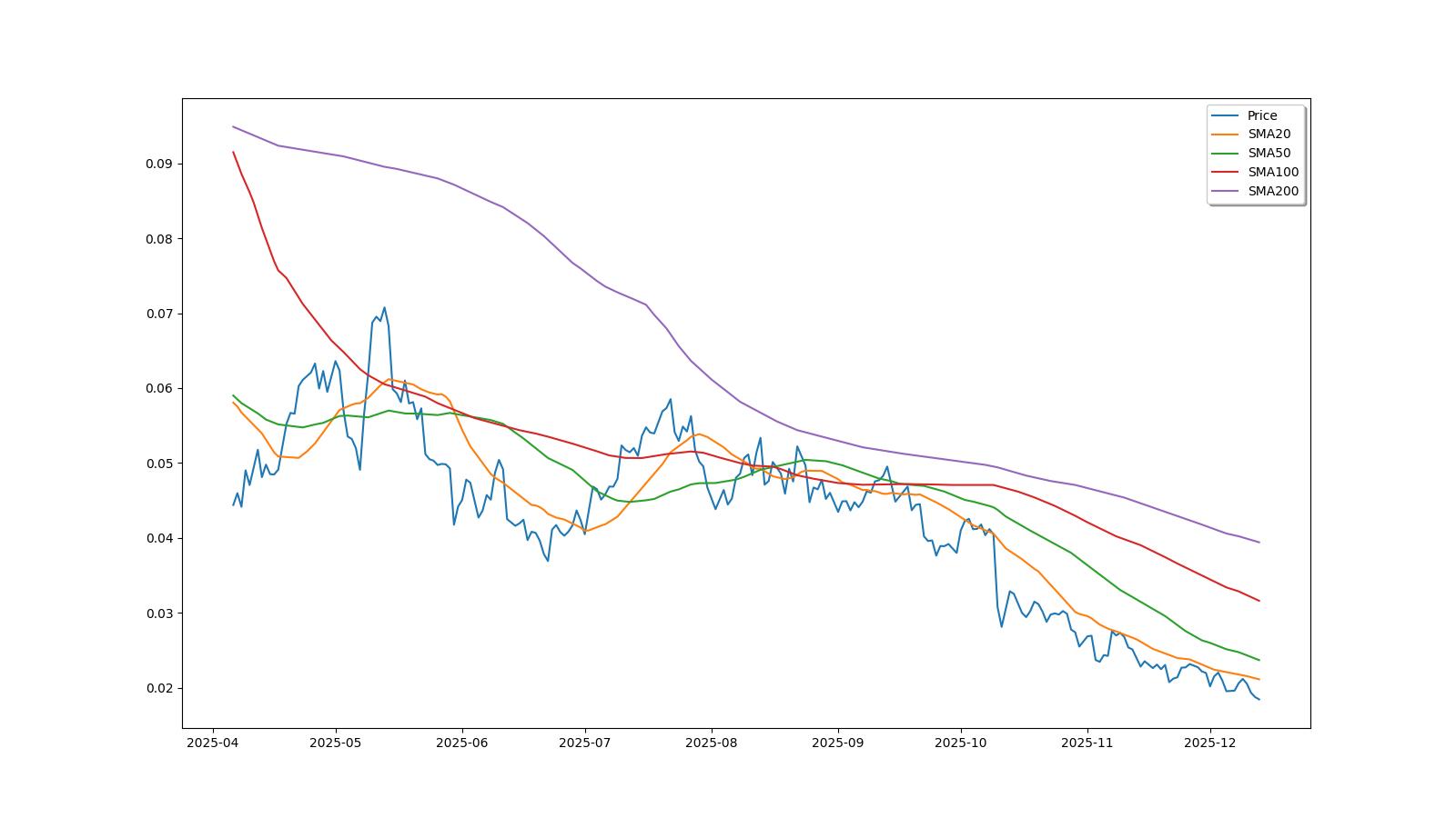 Automata Simple Moving Averages