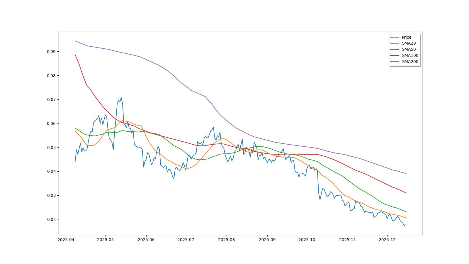 Automata Simple Moving Averages