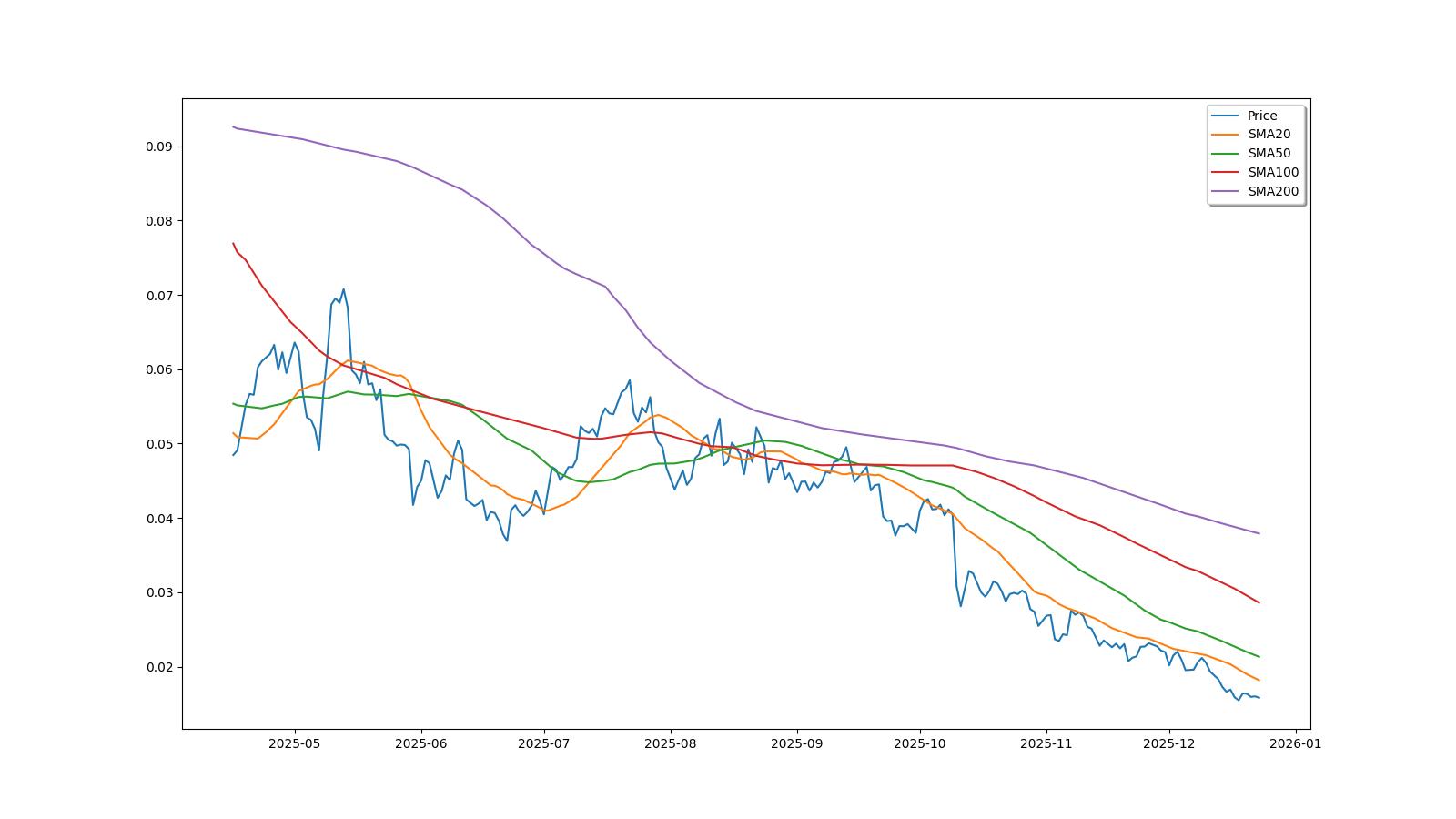 Automata Simple Moving Averages
