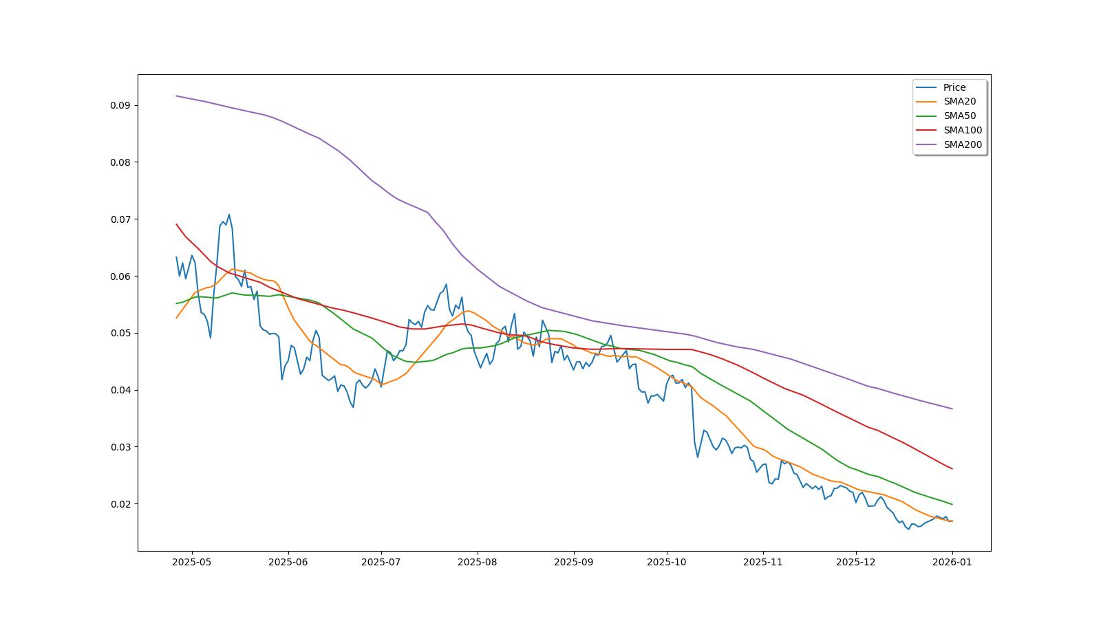 Automata Simple Moving Averages