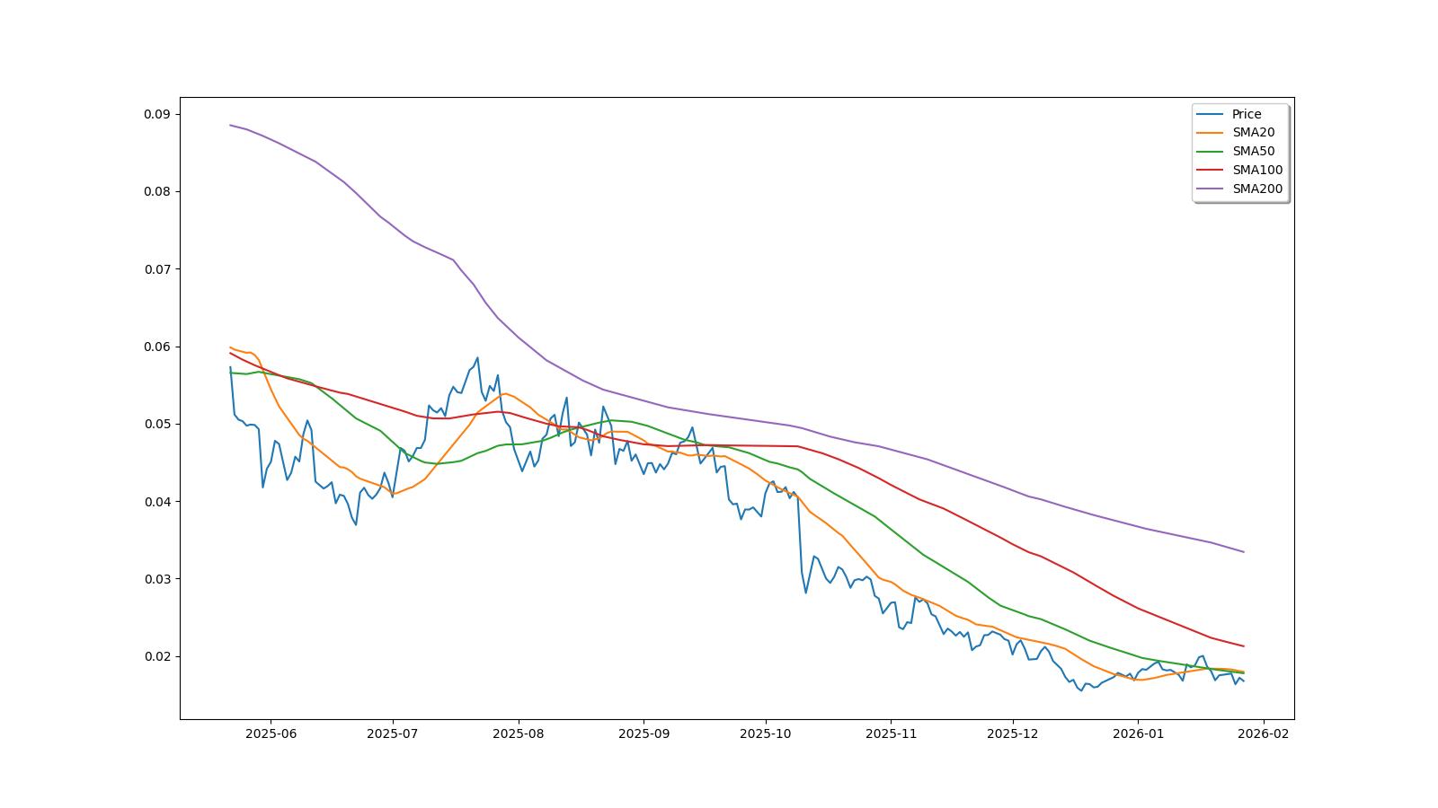 Automata Simple Moving Averages