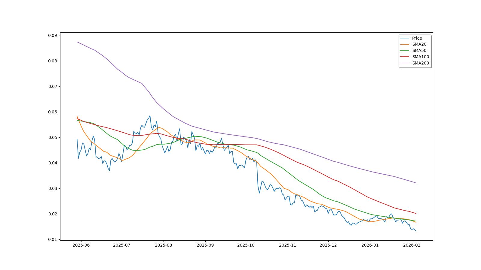 Automata Simple Moving Averages