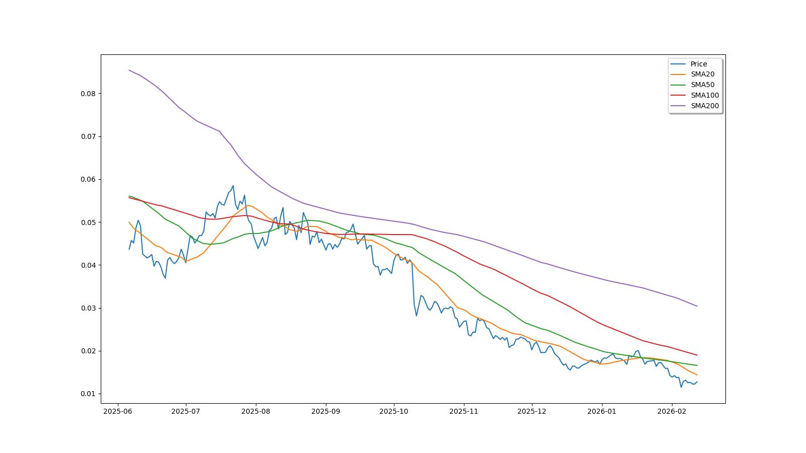 Automata Simple Moving Averages