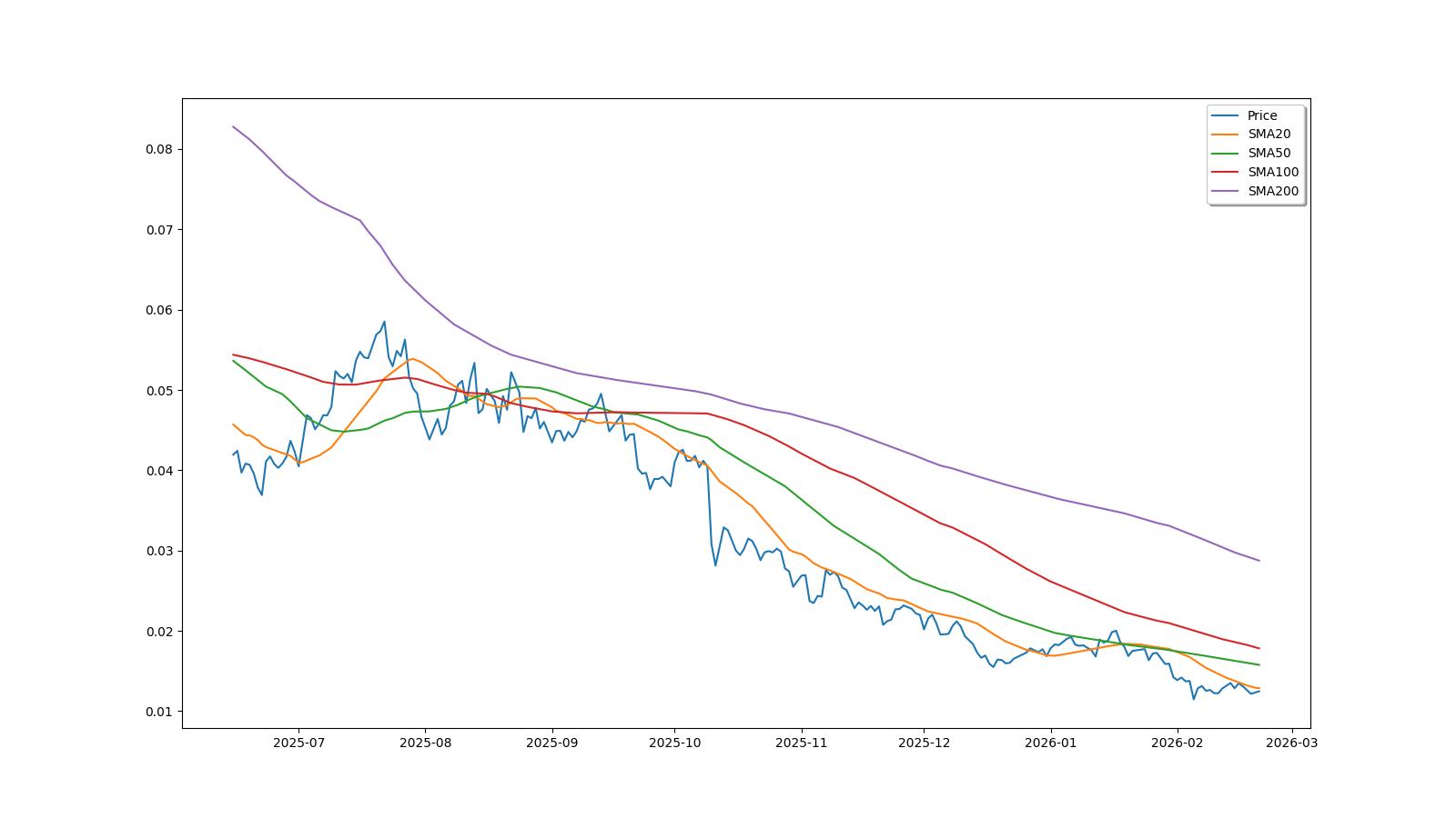 Automata Simple Moving Averages