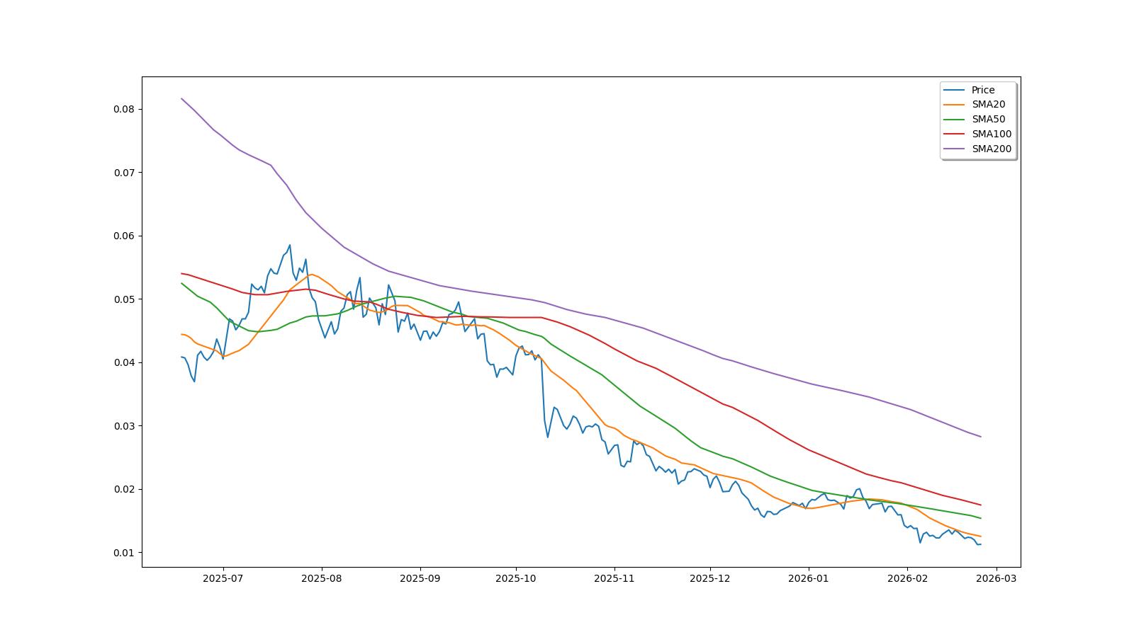 Automata Simple Moving Averages