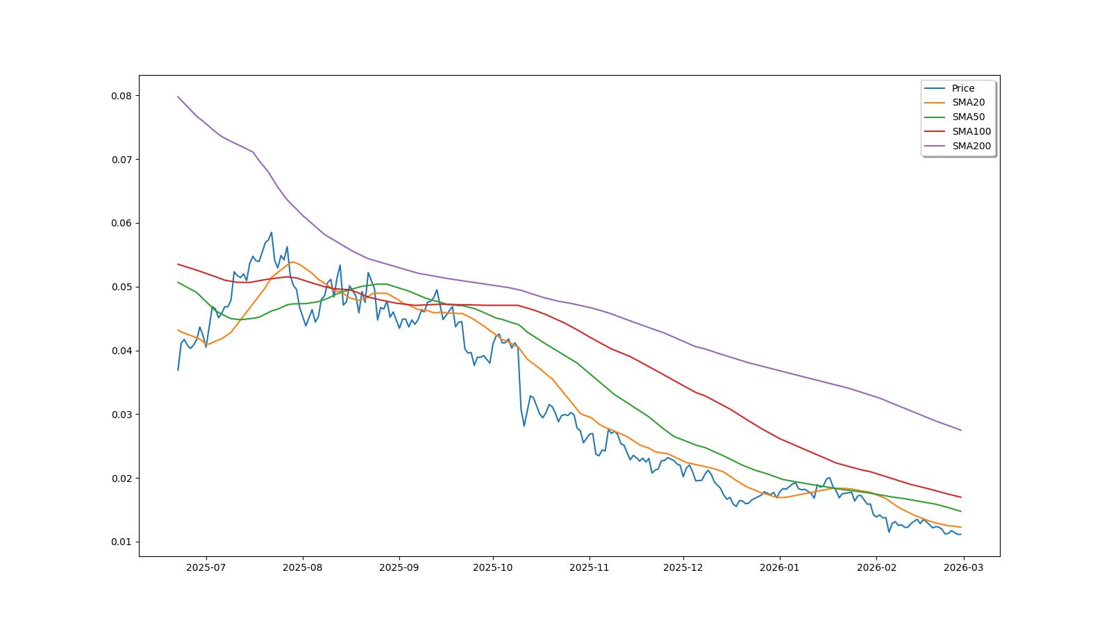 Automata Simple Moving Averages