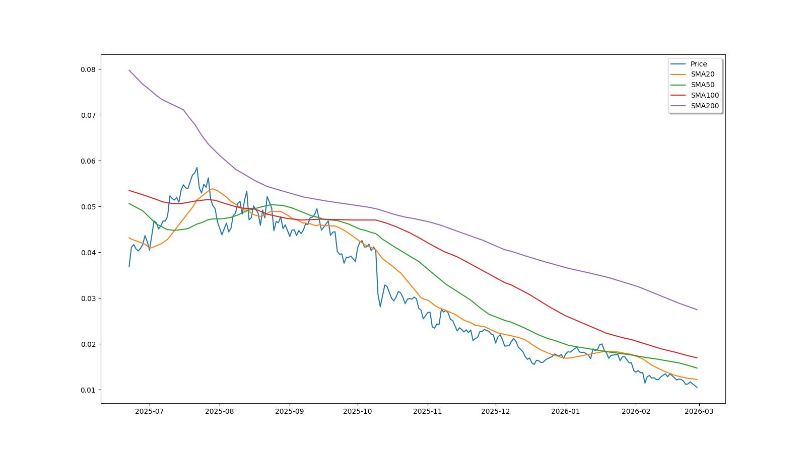 Automata Simple Moving Averages
