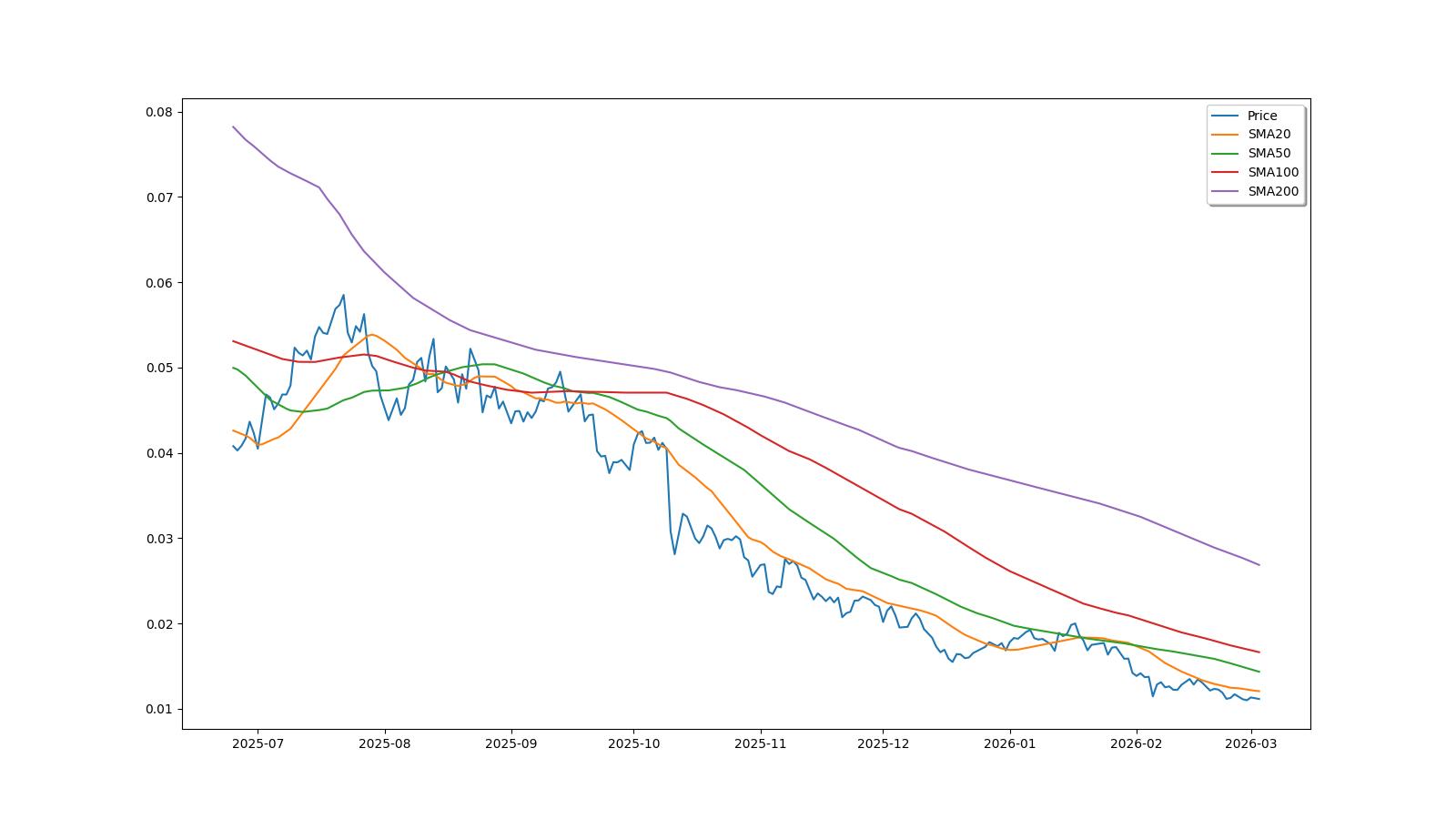 Automata Simple Moving Averages