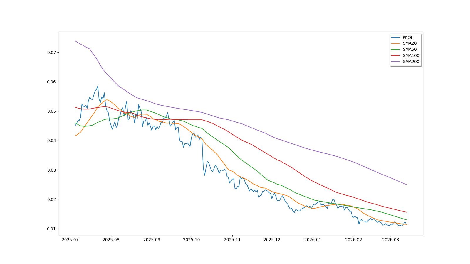 Automata Simple Moving Averages