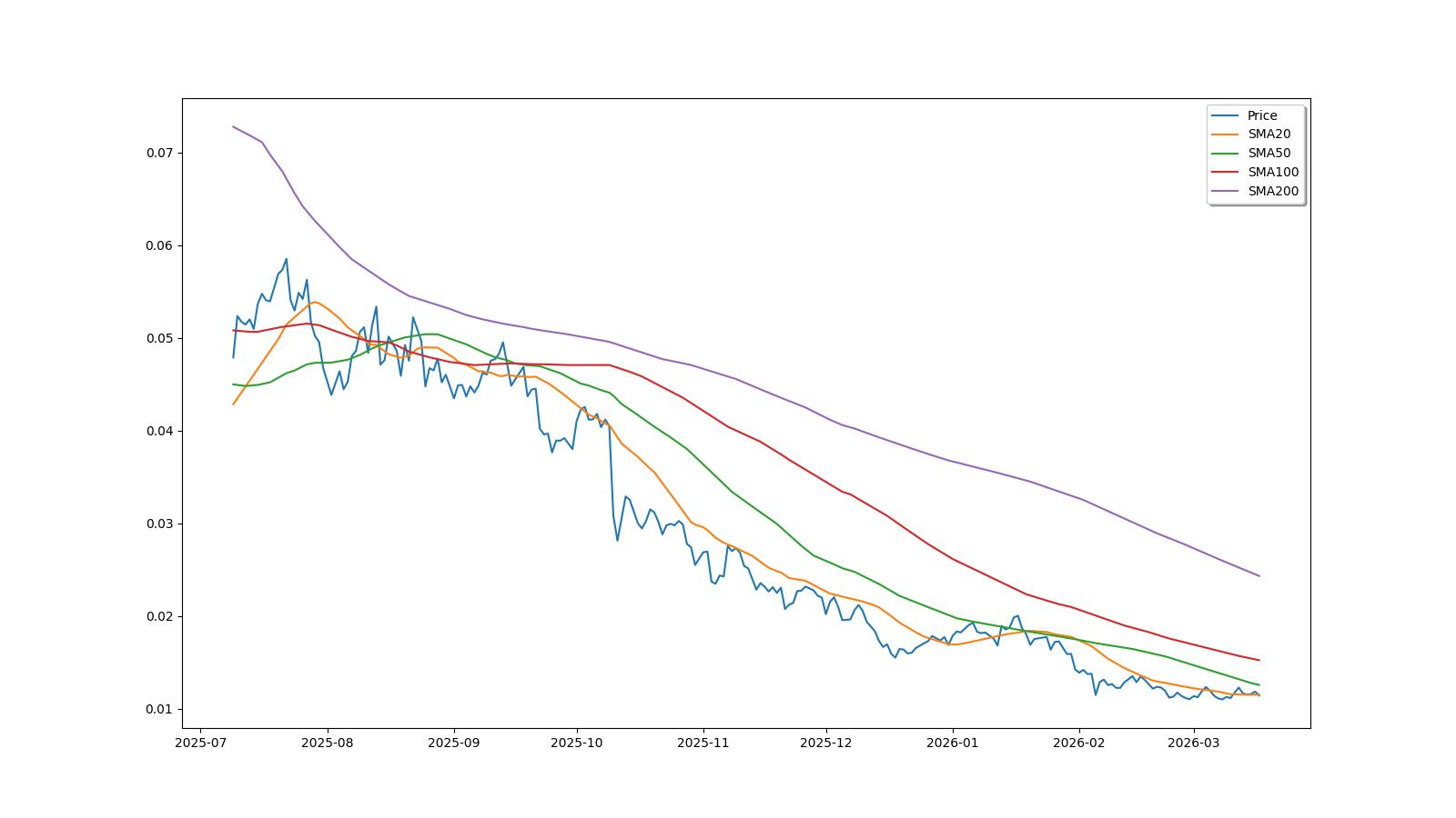 Automata Simple Moving Averages