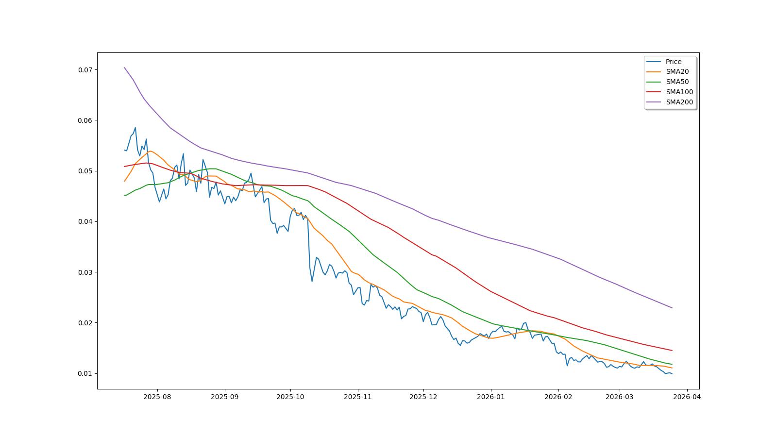 Automata Simple Moving Averages