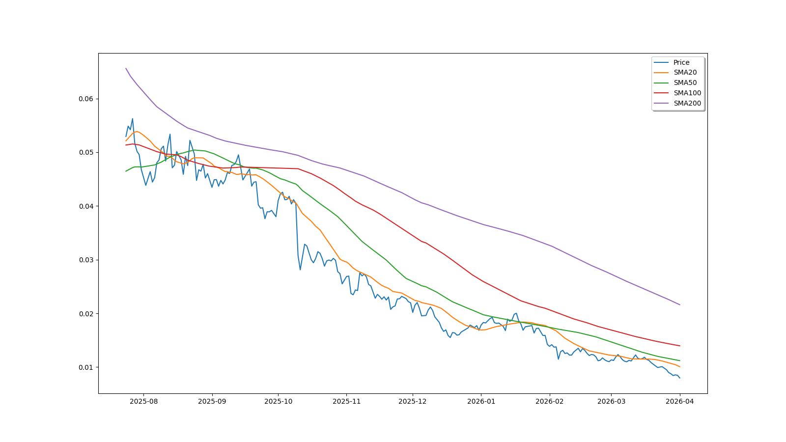 Automata Simple Moving Averages