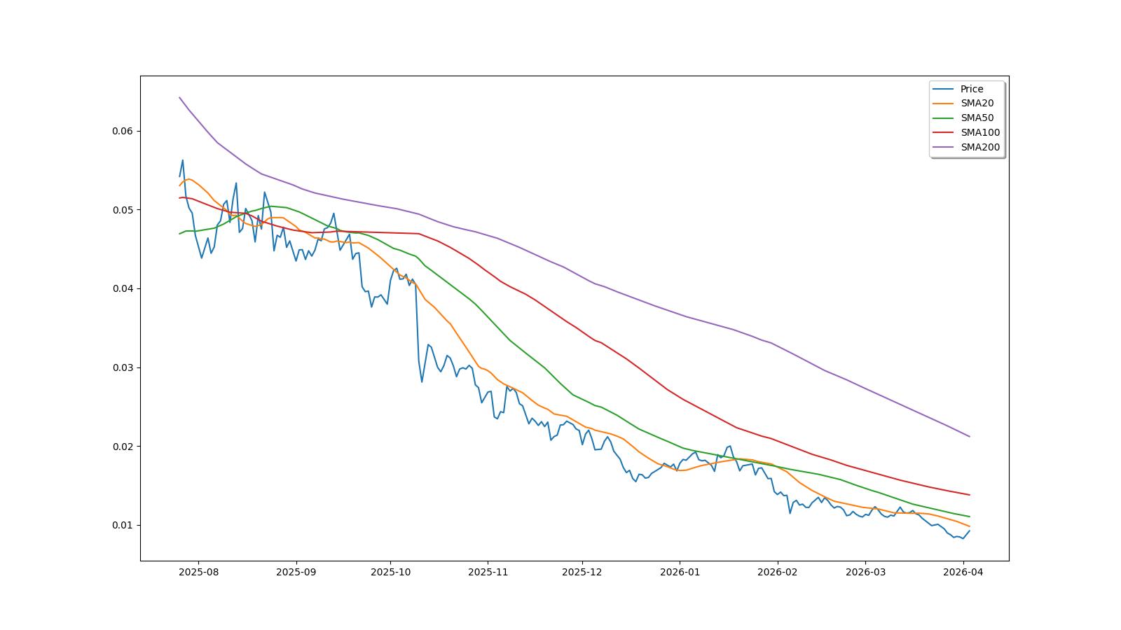 Automata Simple Moving Averages
