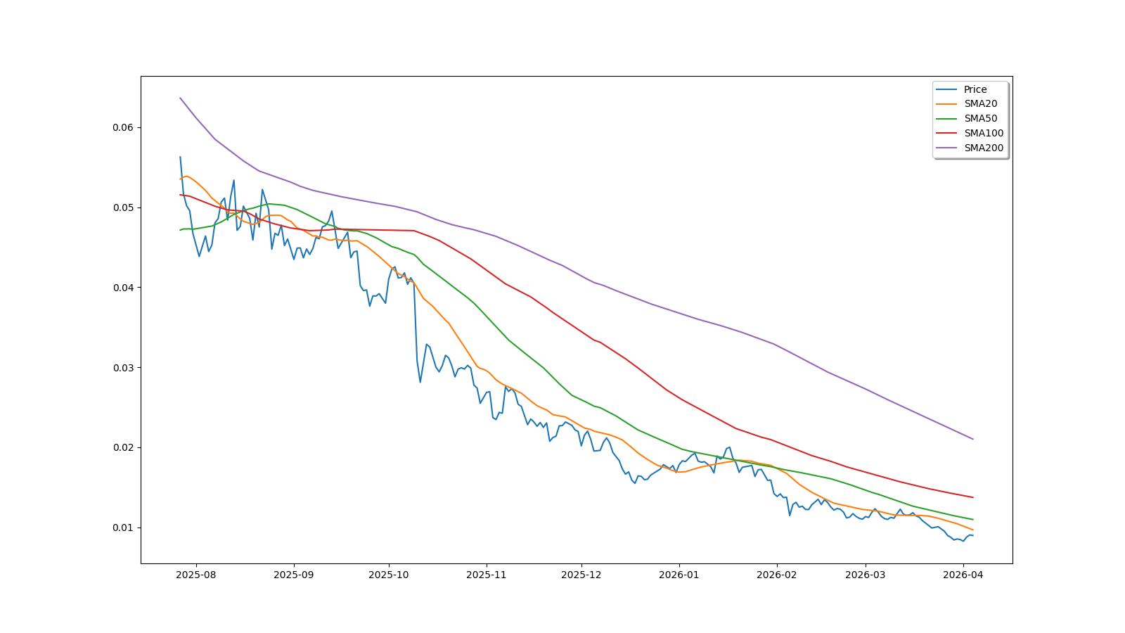 Automata Simple Moving Averages