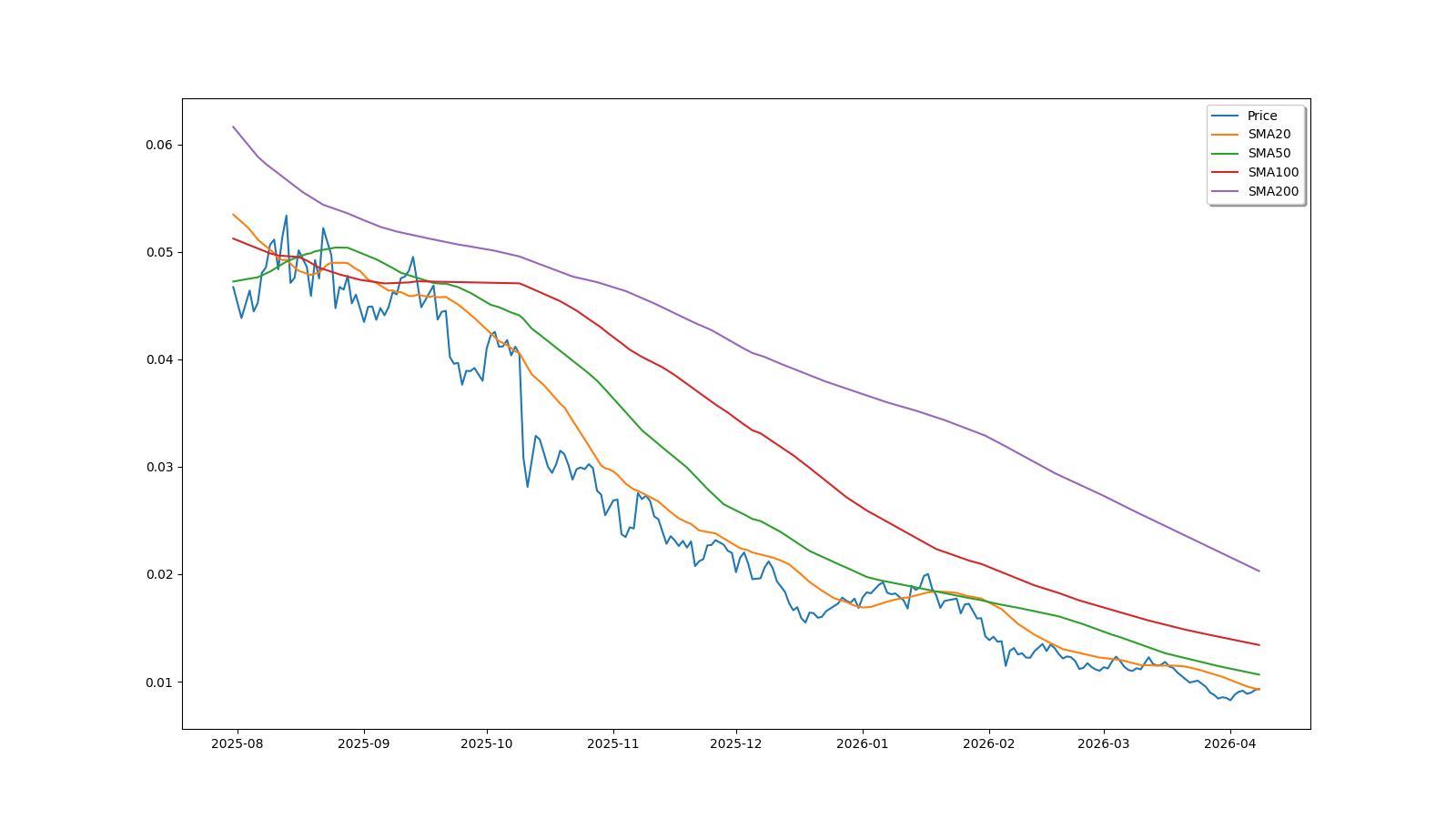 Automata Simple Moving Averages