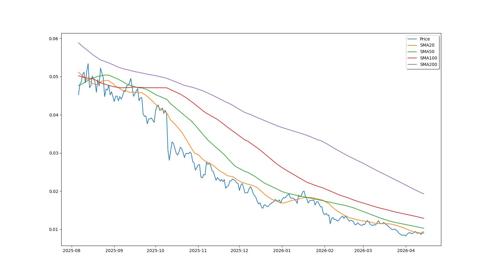 Automata Simple Moving Averages