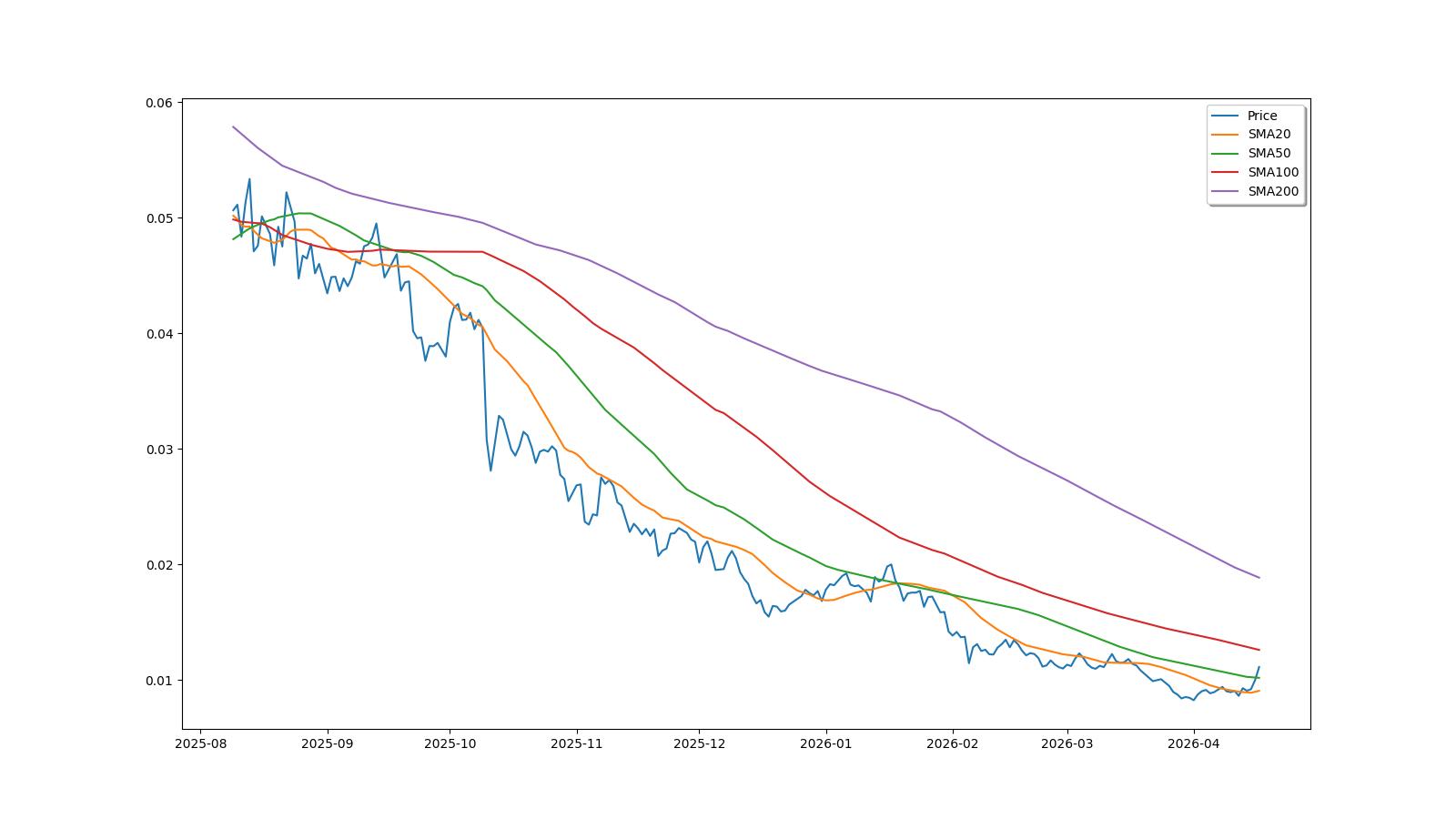 Automata Simple Moving Averages
