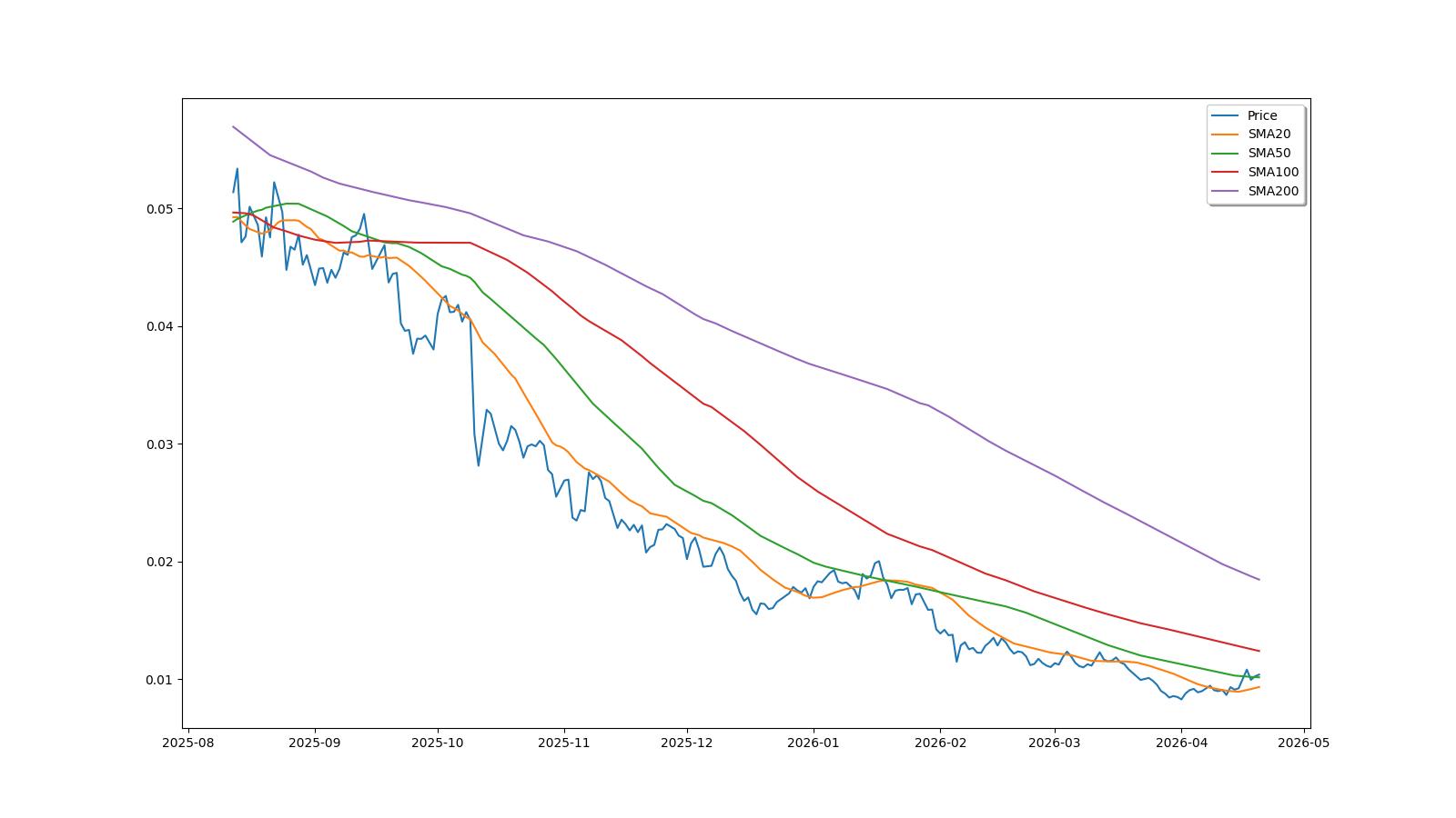 Automata Simple Moving Averages