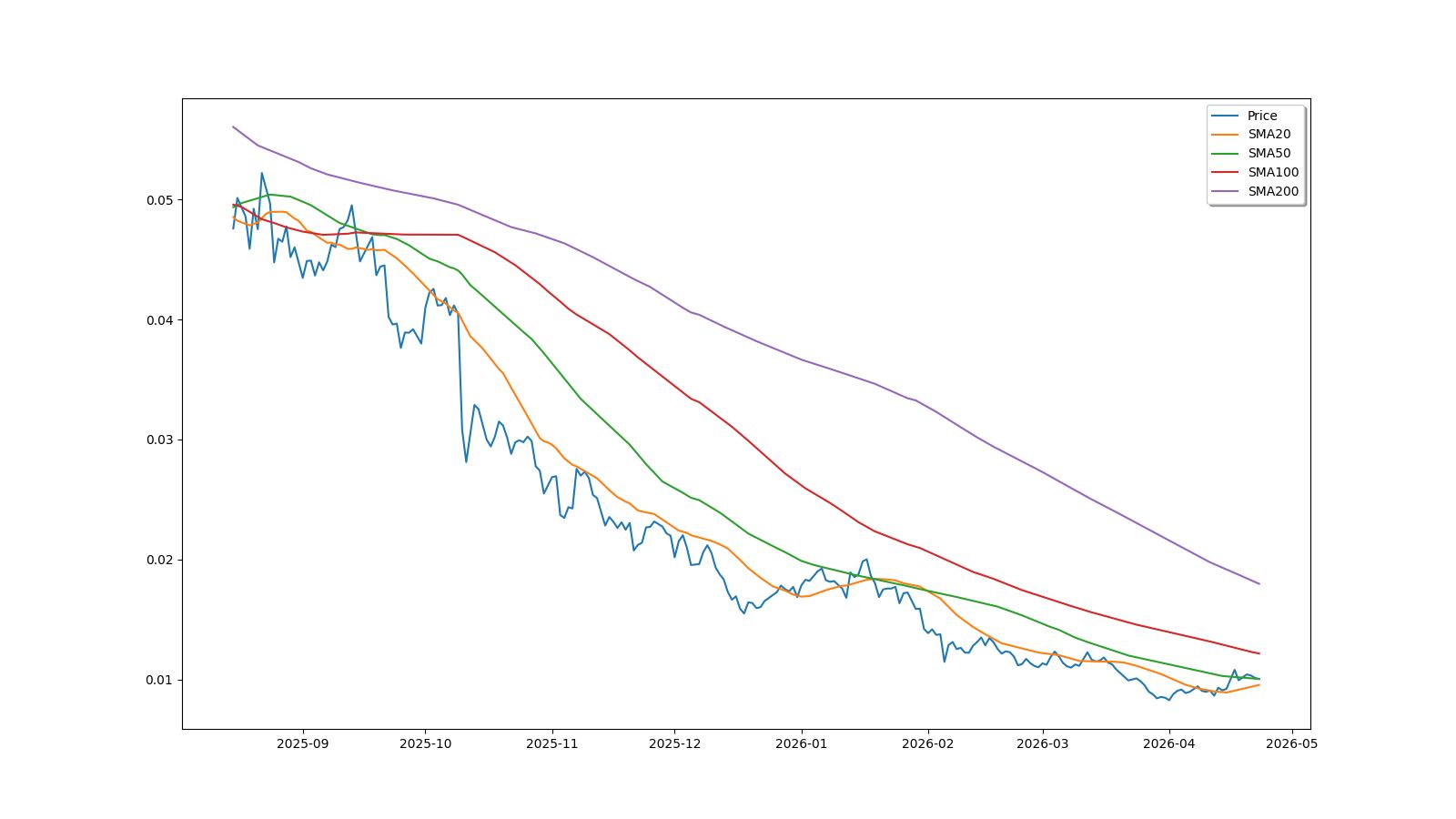 Automata Simple Moving Averages