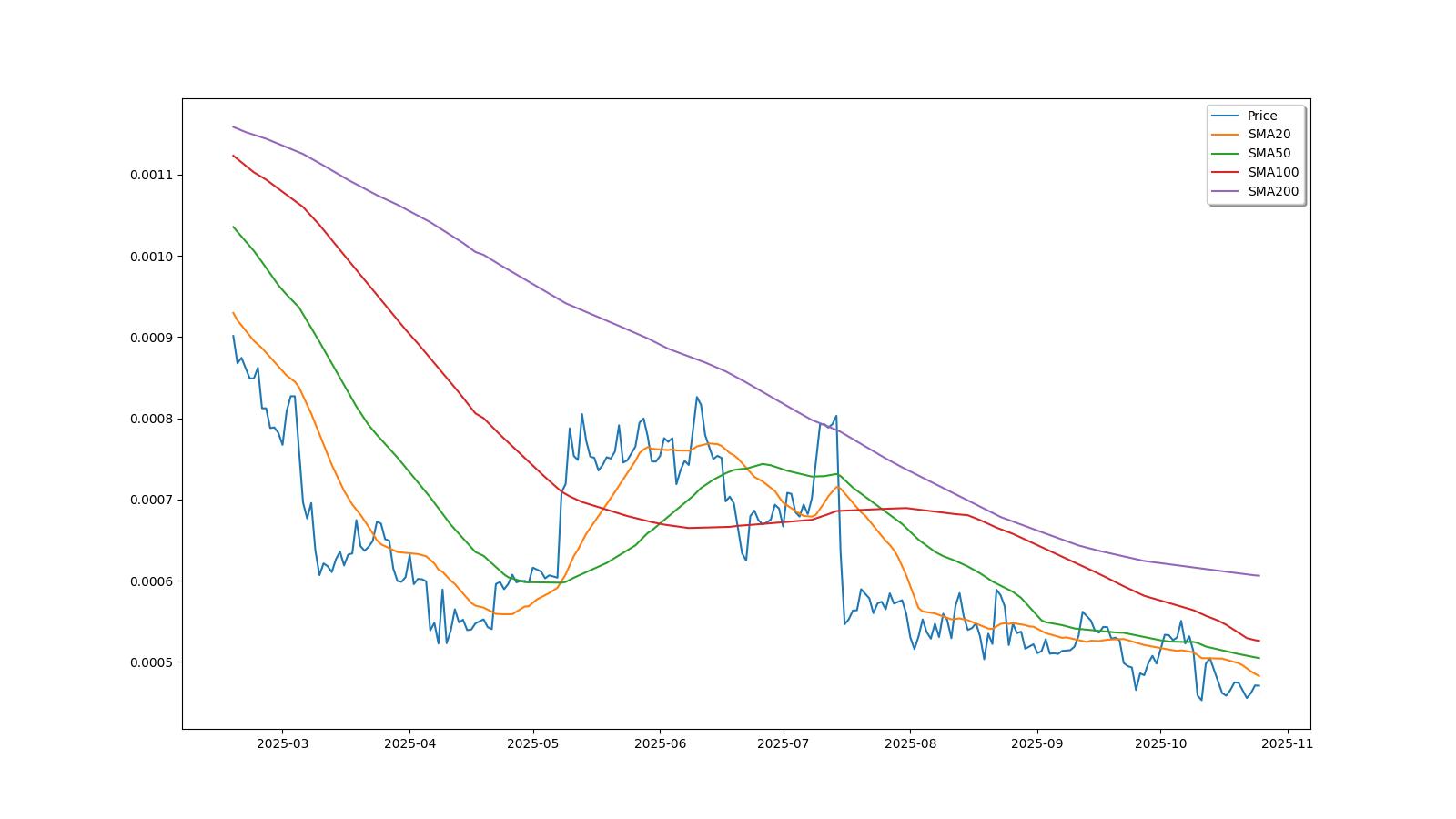 Autonio Simple Moving Averages