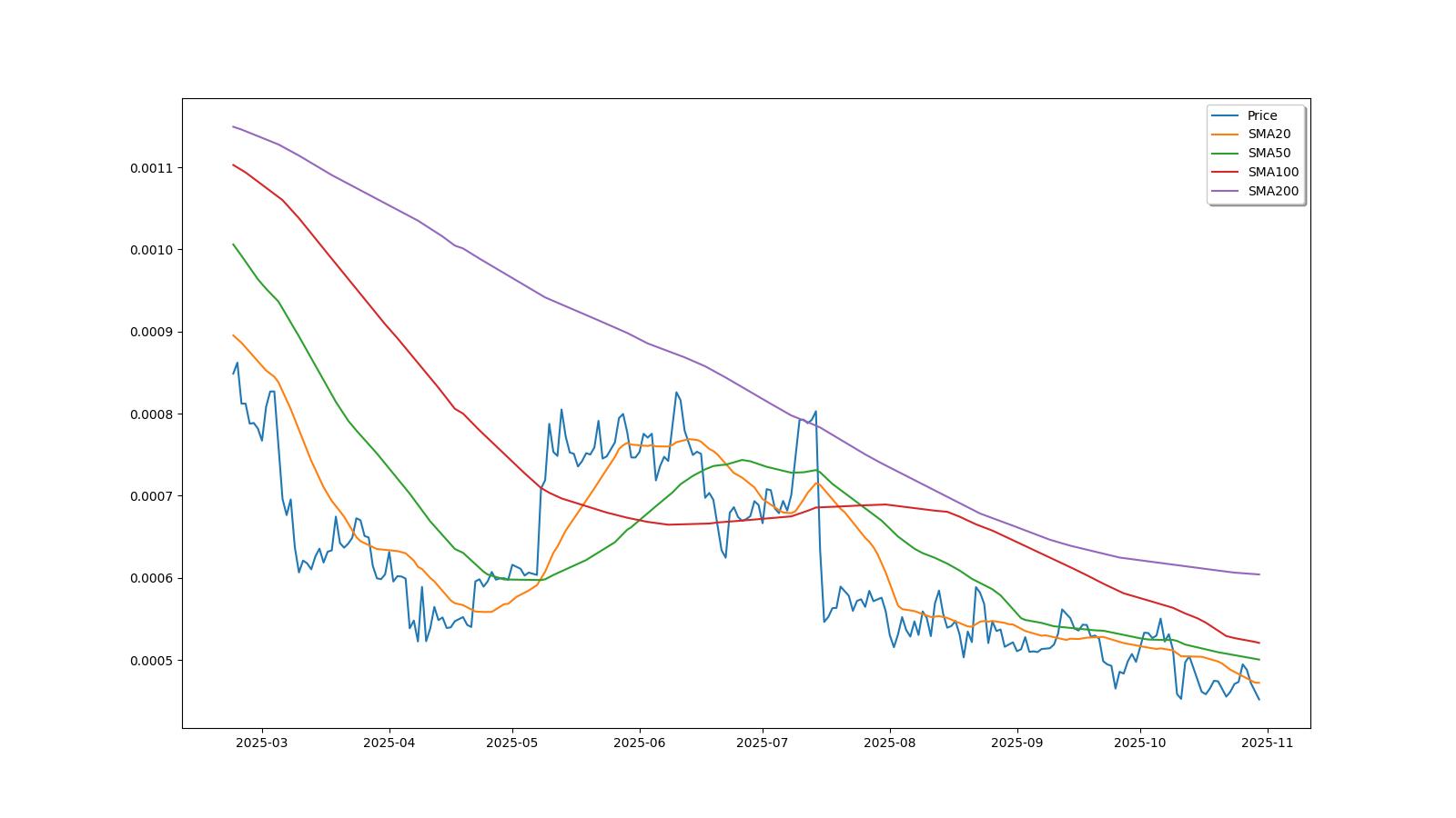 Autonio Simple Moving Averages