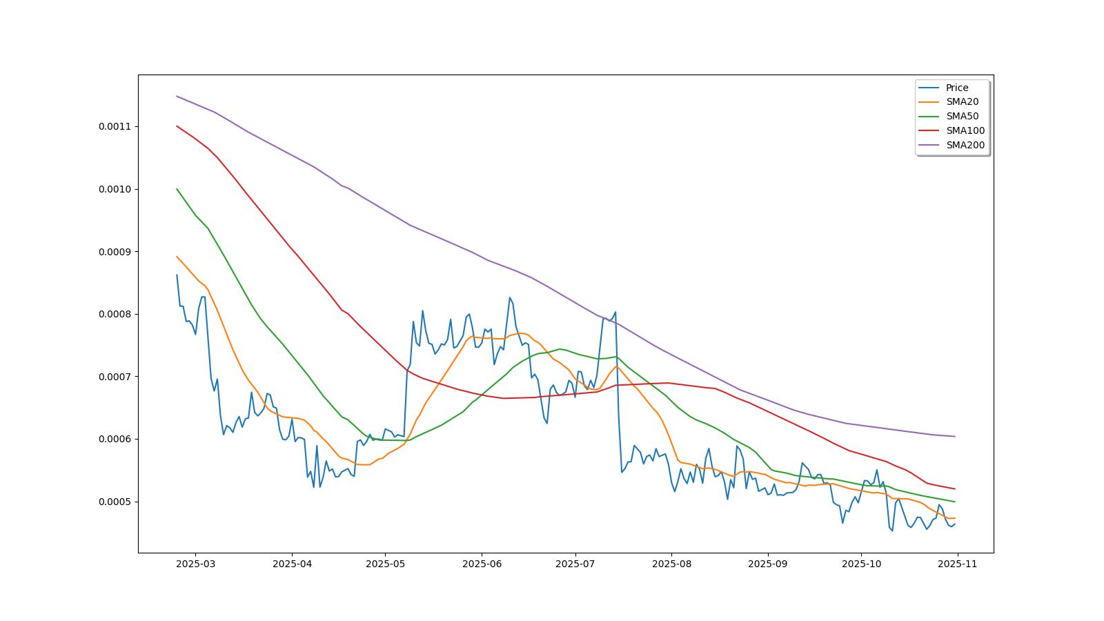 Autonio Simple Moving Averages