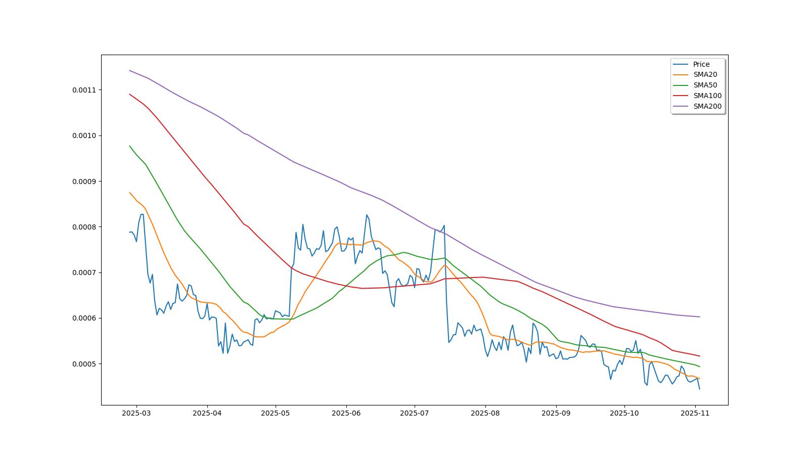 Autonio Simple Moving Averages
