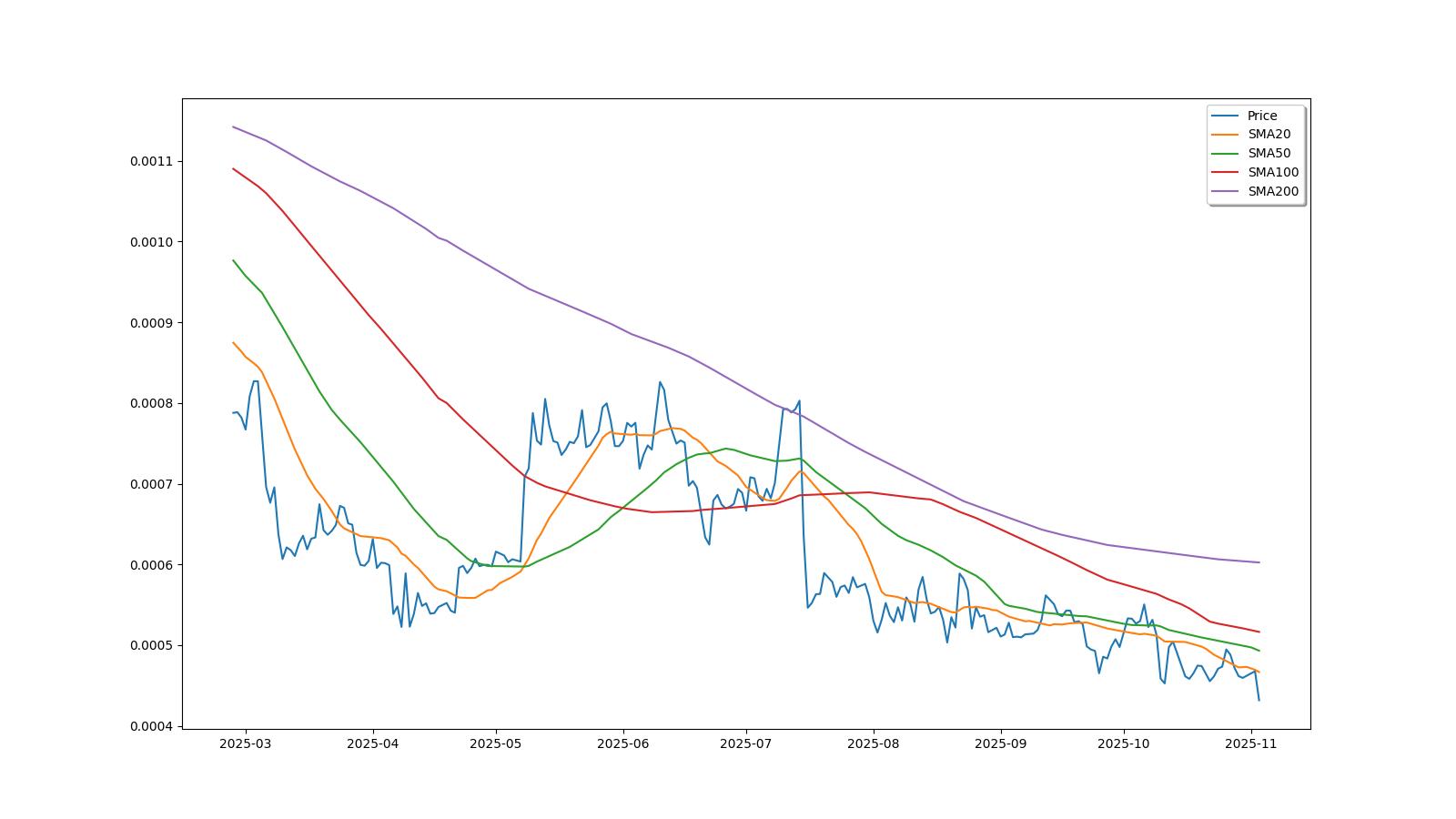Autonio Simple Moving Averages